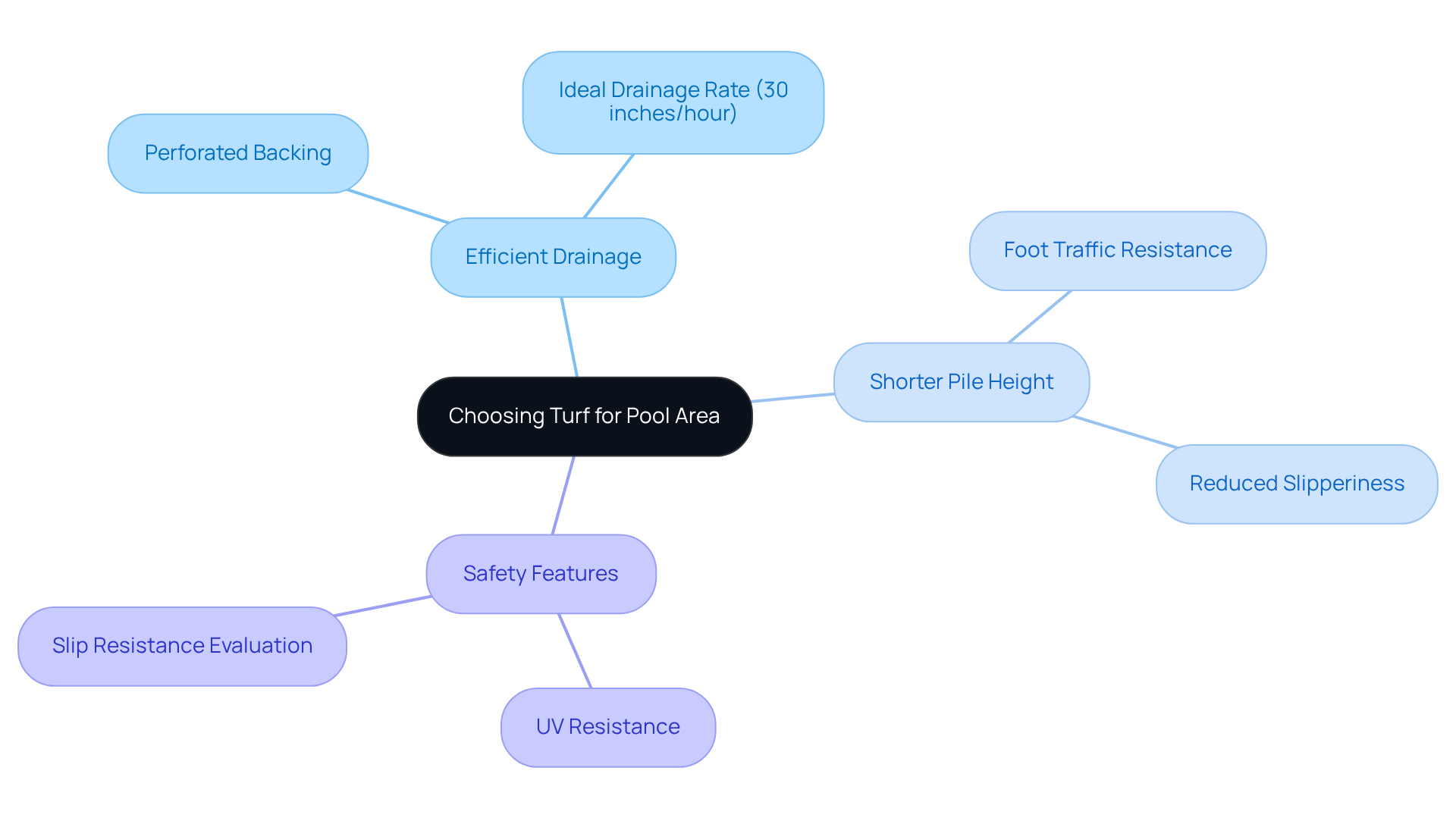 The center node represents the main topic of turf selection, with branches showing important features. Each feature has sub-points that explain why they matter, helping you understand the best choices for safety and efficiency.