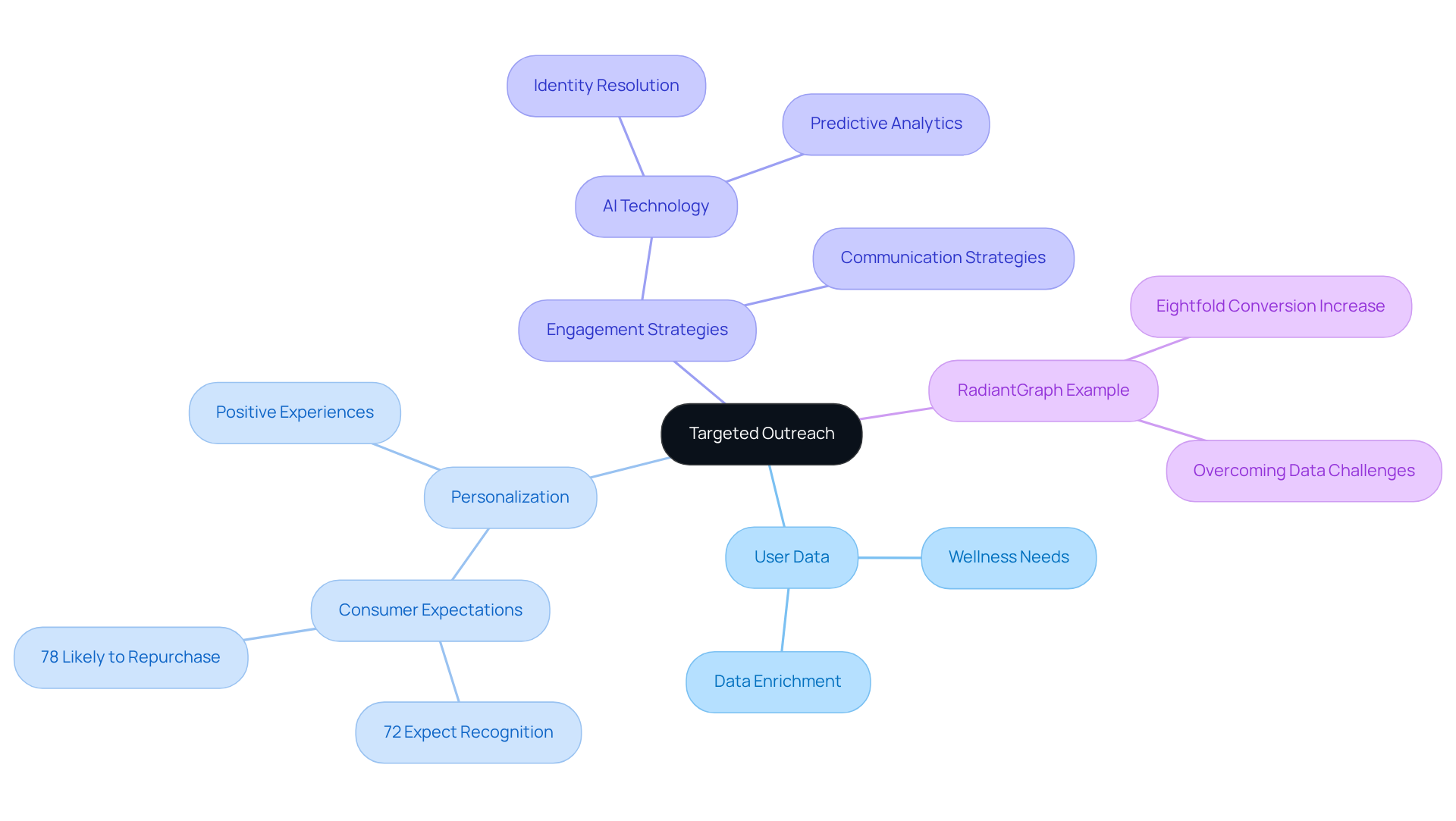 Start at the center with the main idea of targeted outreach, then explore the branches that show how user data and personalization contribute to engagement. Each branch represents a key component of the strategy, helping you see how they connect.