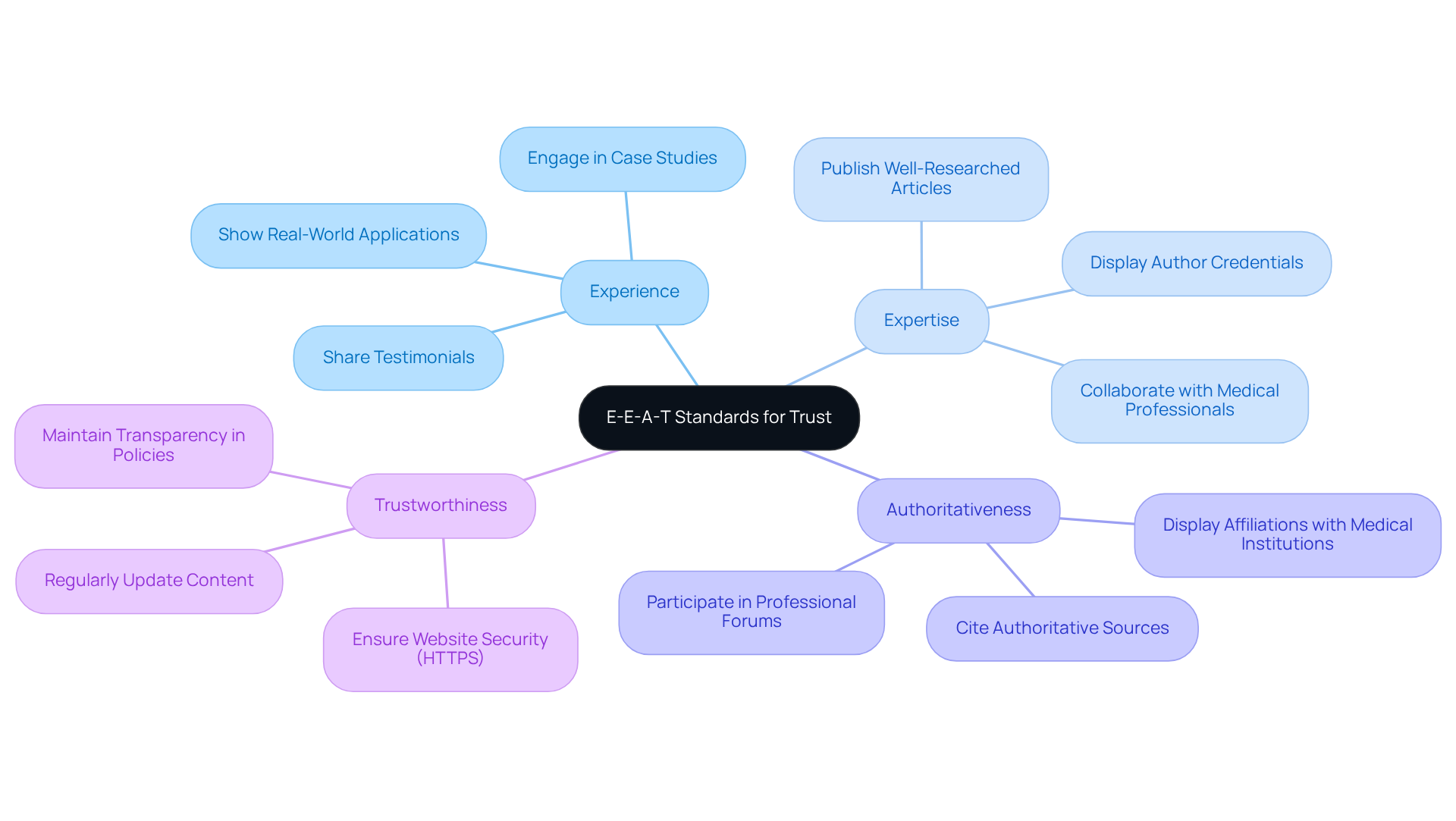 The center represents the E-E-A-T framework, while the branches show how each component contributes to building trust. Follow the branches to see specific actions that can enhance each area.