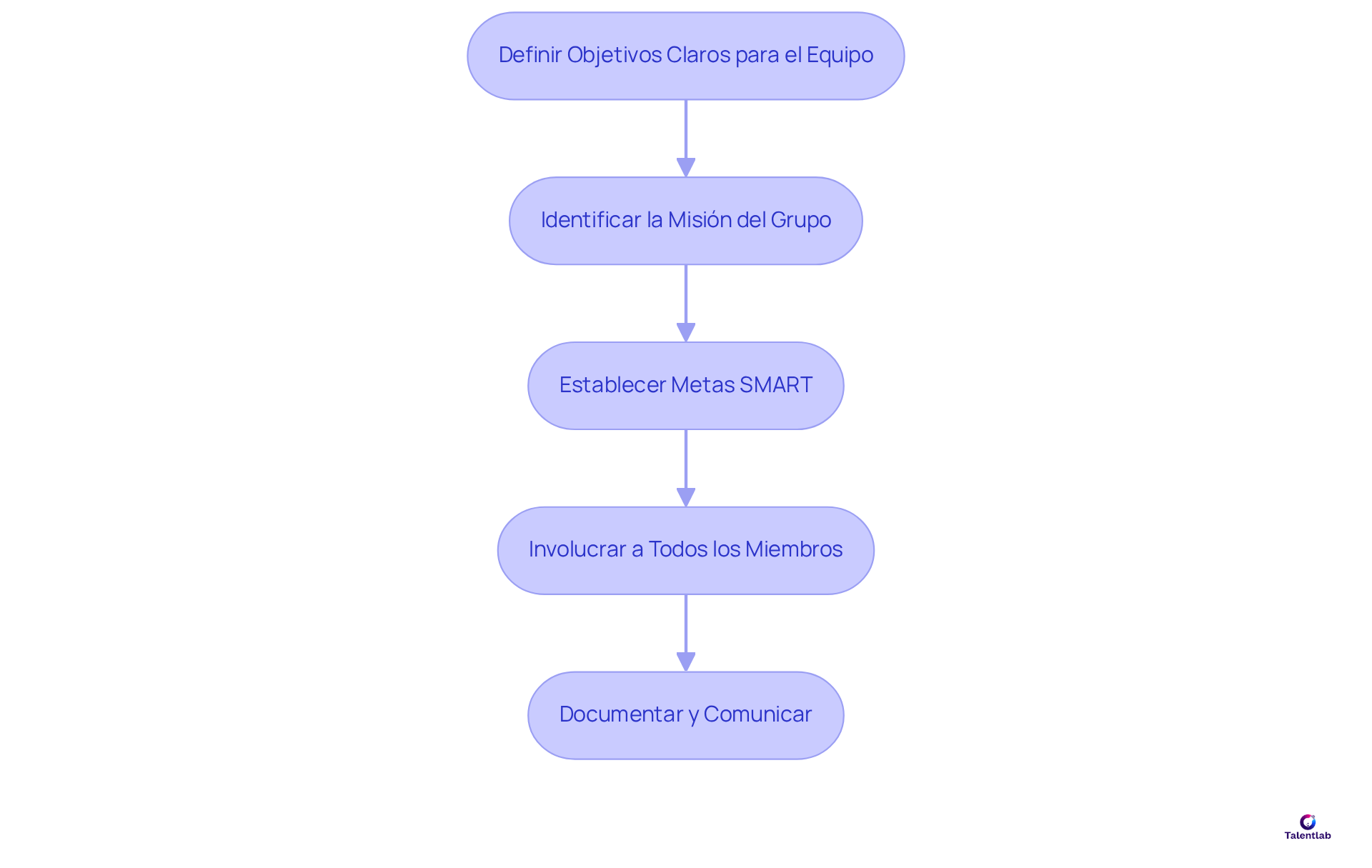 Cada cuadro representa un paso en el proceso de definir objetivos. Sigue las flechas para ver cómo cada paso se conecta con el siguiente, desde identificar la misión hasta documentar y comunicar los objetivos. Cada cuadro representa un paso en el proceso de definir objetivos. Sigue las flechas para ver cómo cada paso se conecta con el siguiente, desde identificar la misión hasta documentar y comunicar los objetivos.