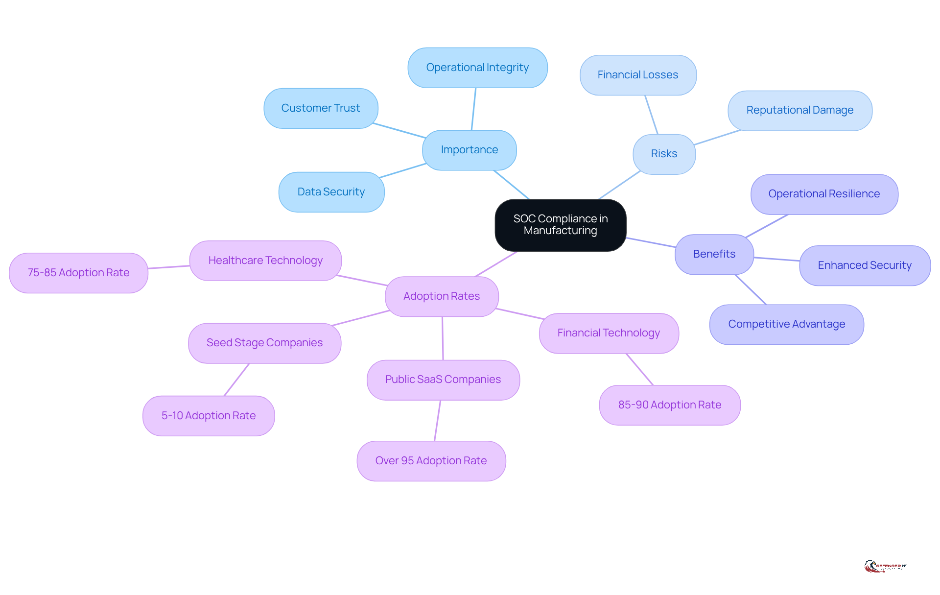 This mindmap shows how SOC compliance is crucial for manufacturers. Start at the center with SOC compliance, then explore its importance, risks, benefits, and adoption rates. Each branch reveals more details about why SOC compliance matters and how it helps protect sensitive data. This mindmap shows how SOC compliance is crucial for manufacturers. Start at the center with SOC compliance, then explore its importance, risks, benefits, and adoption rates. Each branch reveals more details about why SOC compliance matters and how it helps protect sensitive data.