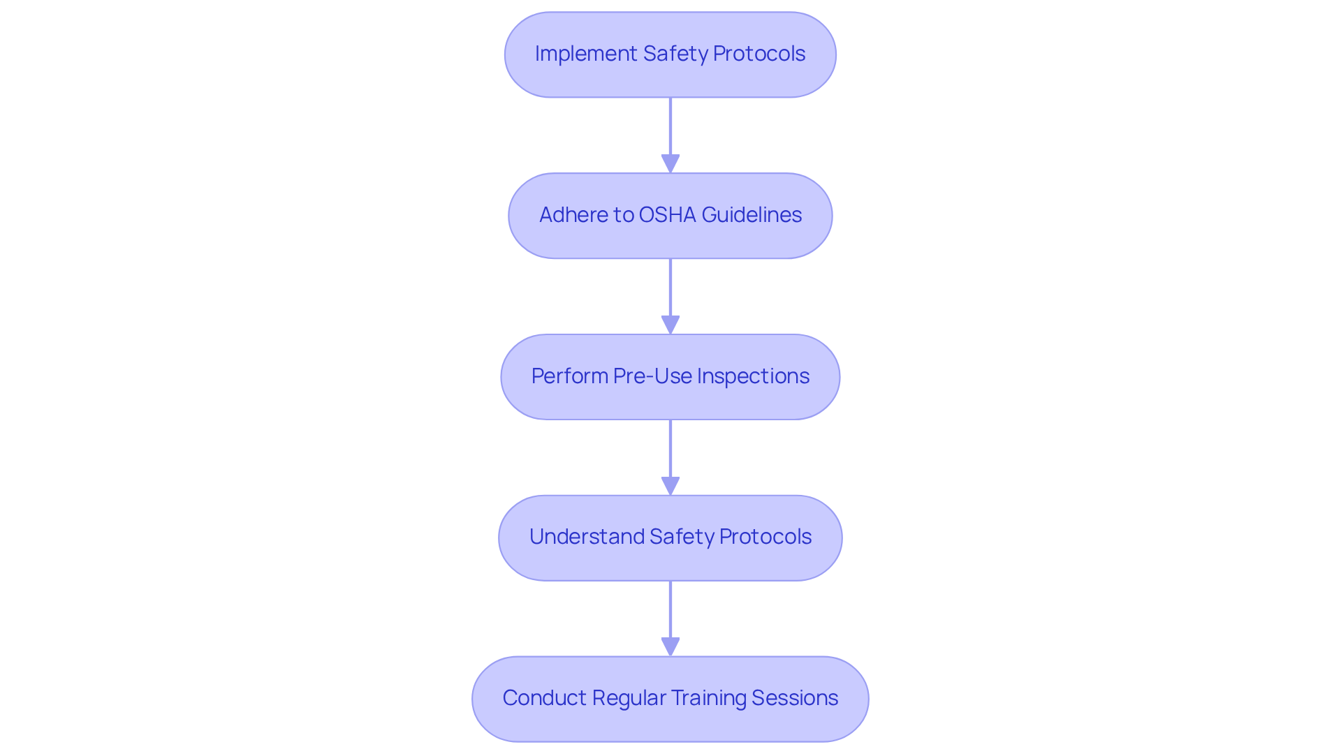 This flowchart outlines the steps to ensure safe operation of personnel carriers. Follow the arrows to see how each step connects to the next, from adhering to guidelines to conducting training sessions. This flowchart outlines the steps to ensure safe operation of personnel carriers. Follow the arrows to see how each step connects to the next, from adhering to guidelines to conducting training sessions.