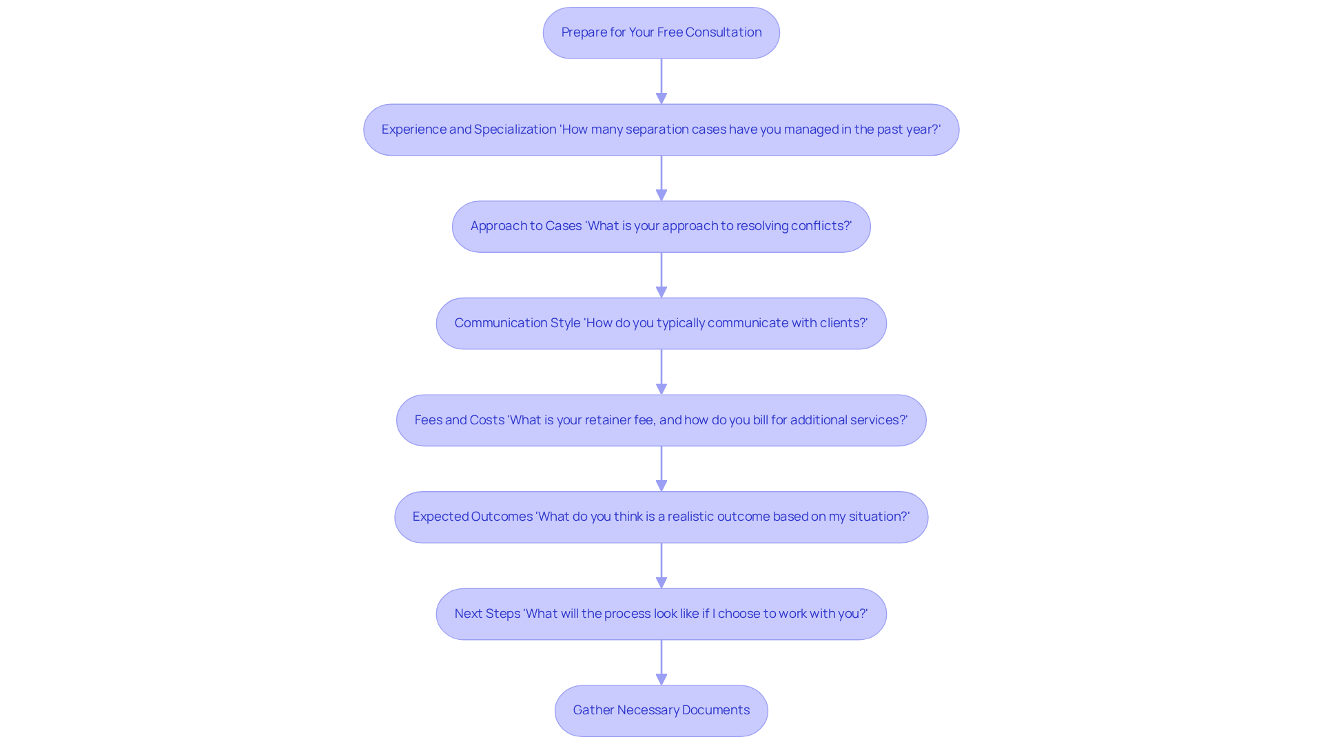 This flowchart guides you through the essential steps to prepare for your consultation. Each box represents a key area to focus on, with example questions to ask your lawyer. Follow the arrows to ensure you cover all important aspects before your meeting.