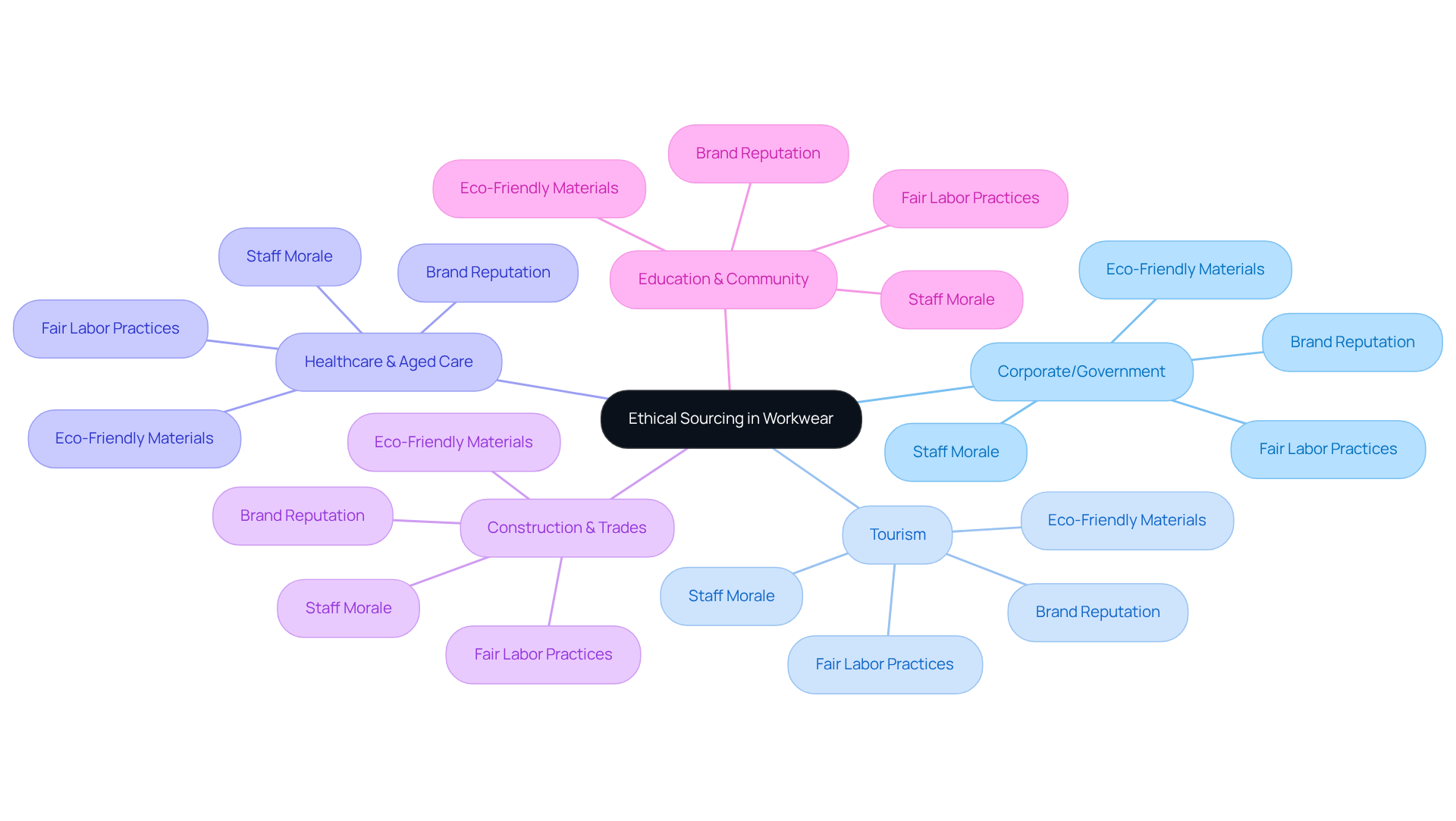 The center represents the main idea of ethical sourcing, while the branches show different sectors that can adopt these practices and the benefits associated with them. The center represents the main idea of ethical sourcing, while the branches show different sectors that can adopt these practices and the benefits associated with them.