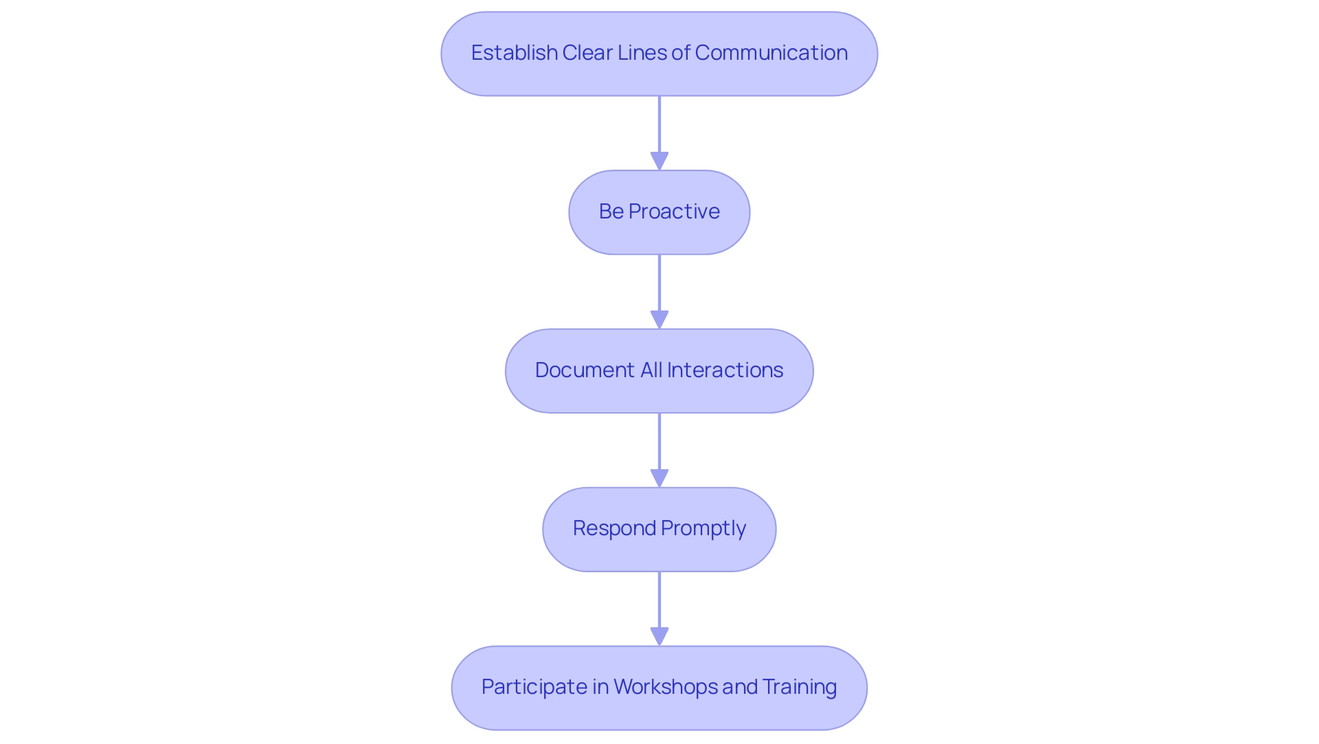 Each box represents a best practice for engaging with ANVISA, and the arrows indicate the recommended order of actions.