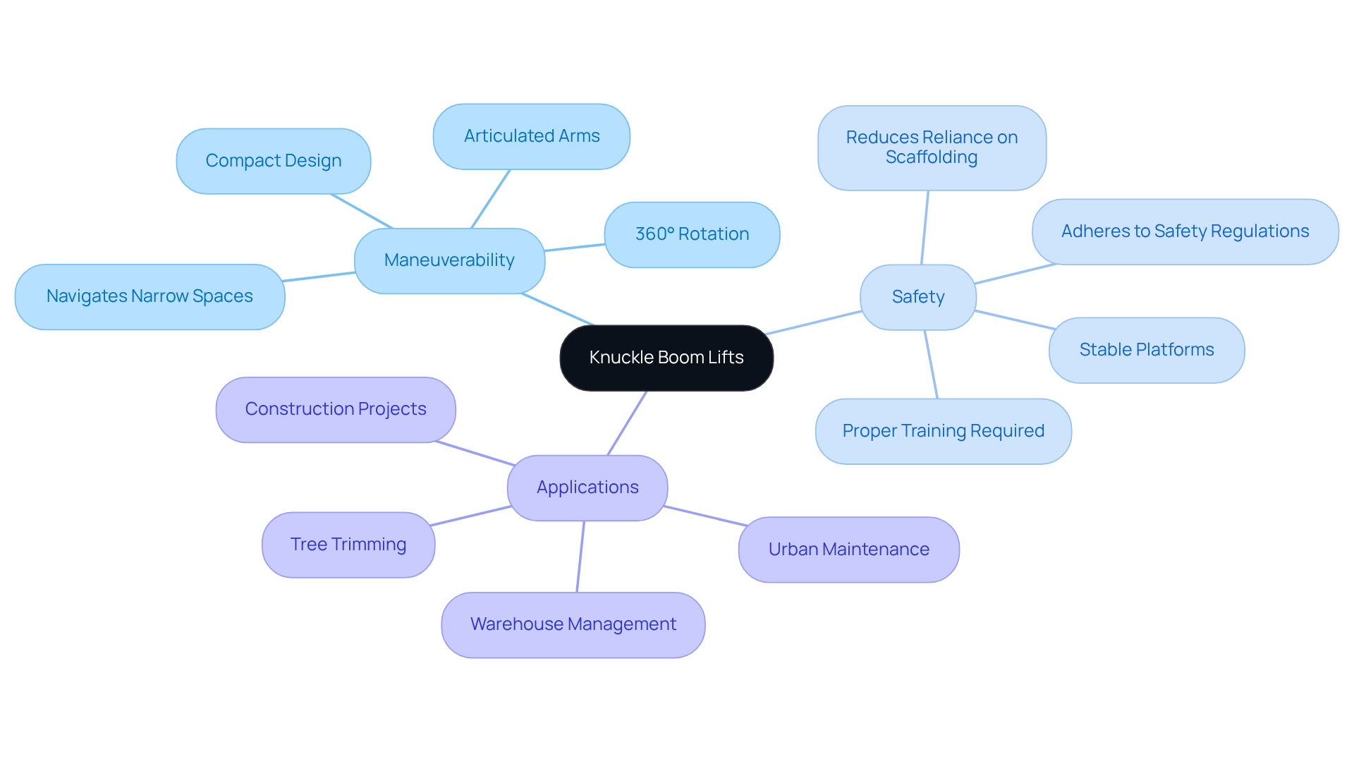The central node represents knuckle boom lifts, while the branches show their key benefits and applications. Each branch highlights how these lifts improve safety and efficiency in various tasks.