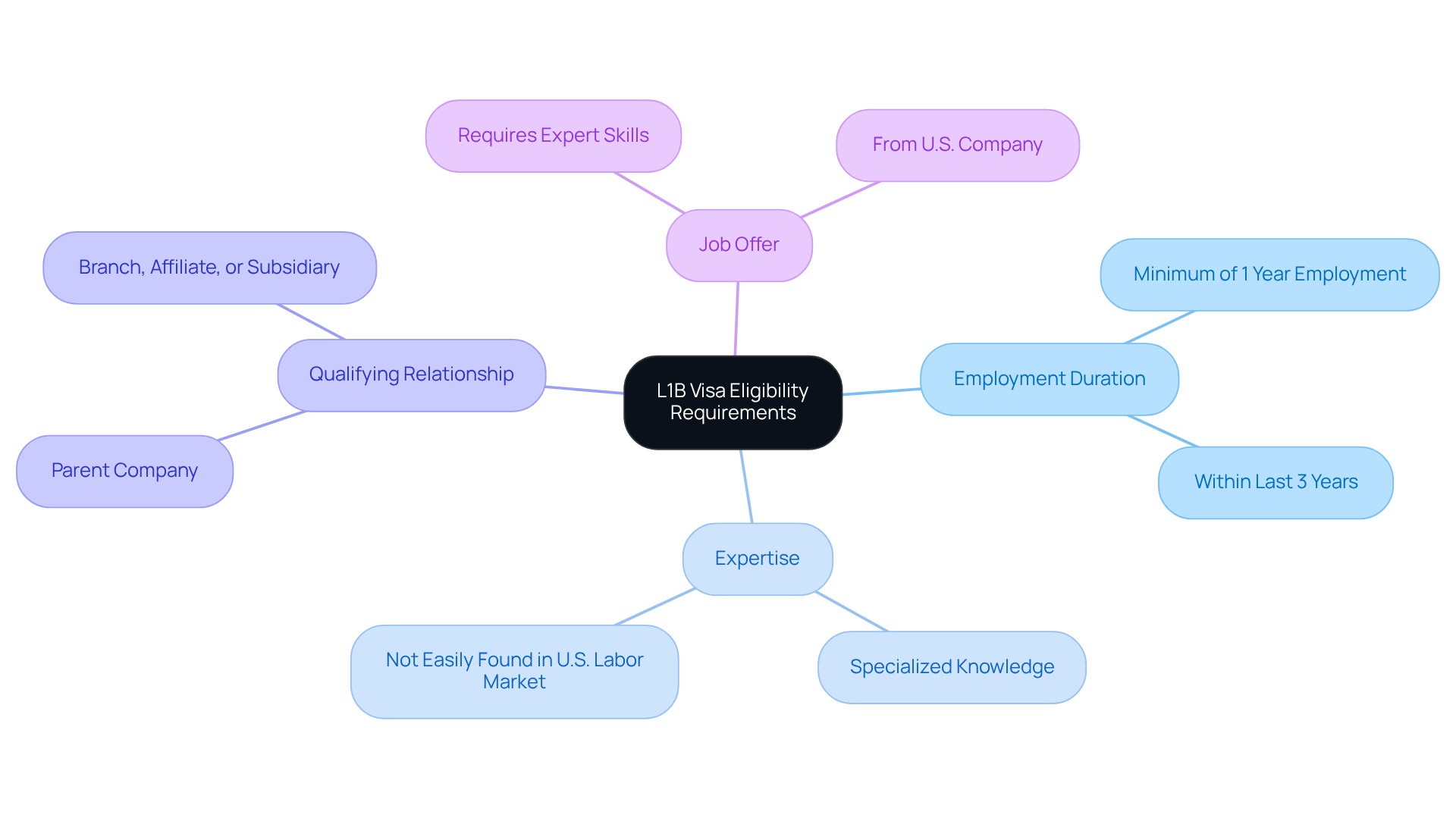 The center node outlines the main topic of the L1B visa requirements, with branches showing each specific requirement. Follow the branches to explore the details of each criterion.