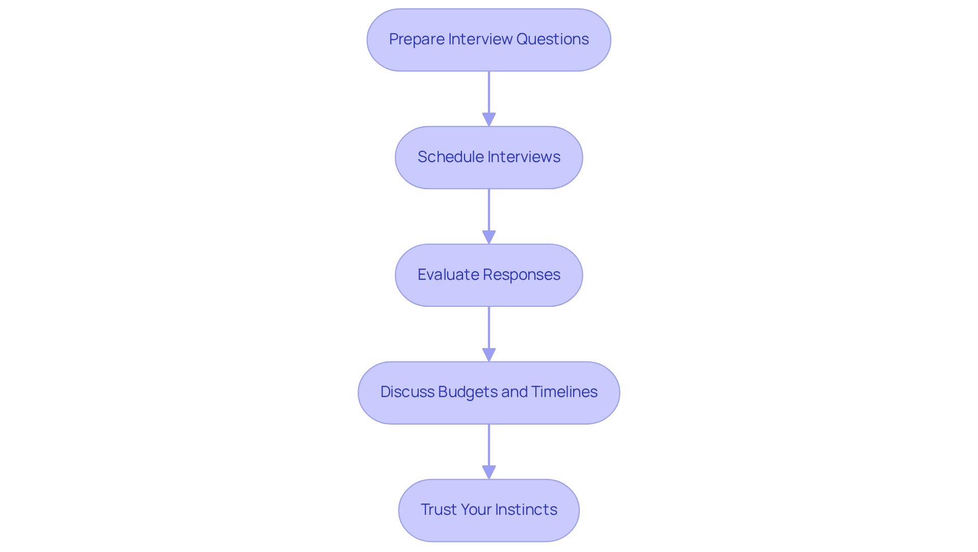 Each box represents a step in the interview process. Follow the arrows to see how to move from preparing questions to trusting your instincts in making the final decision.