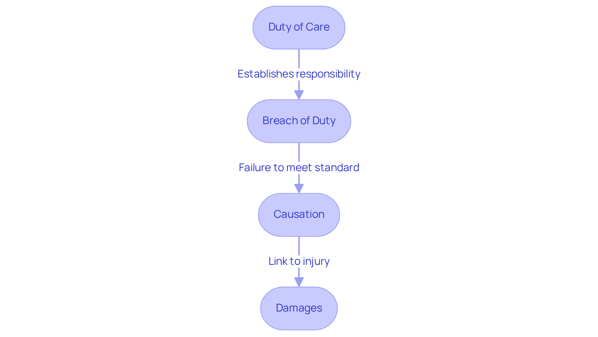 Each box represents a crucial step in understanding medical malpractice claims. Follow the arrows to see how each element connects to the next, helping you understand the process from duty to damages.