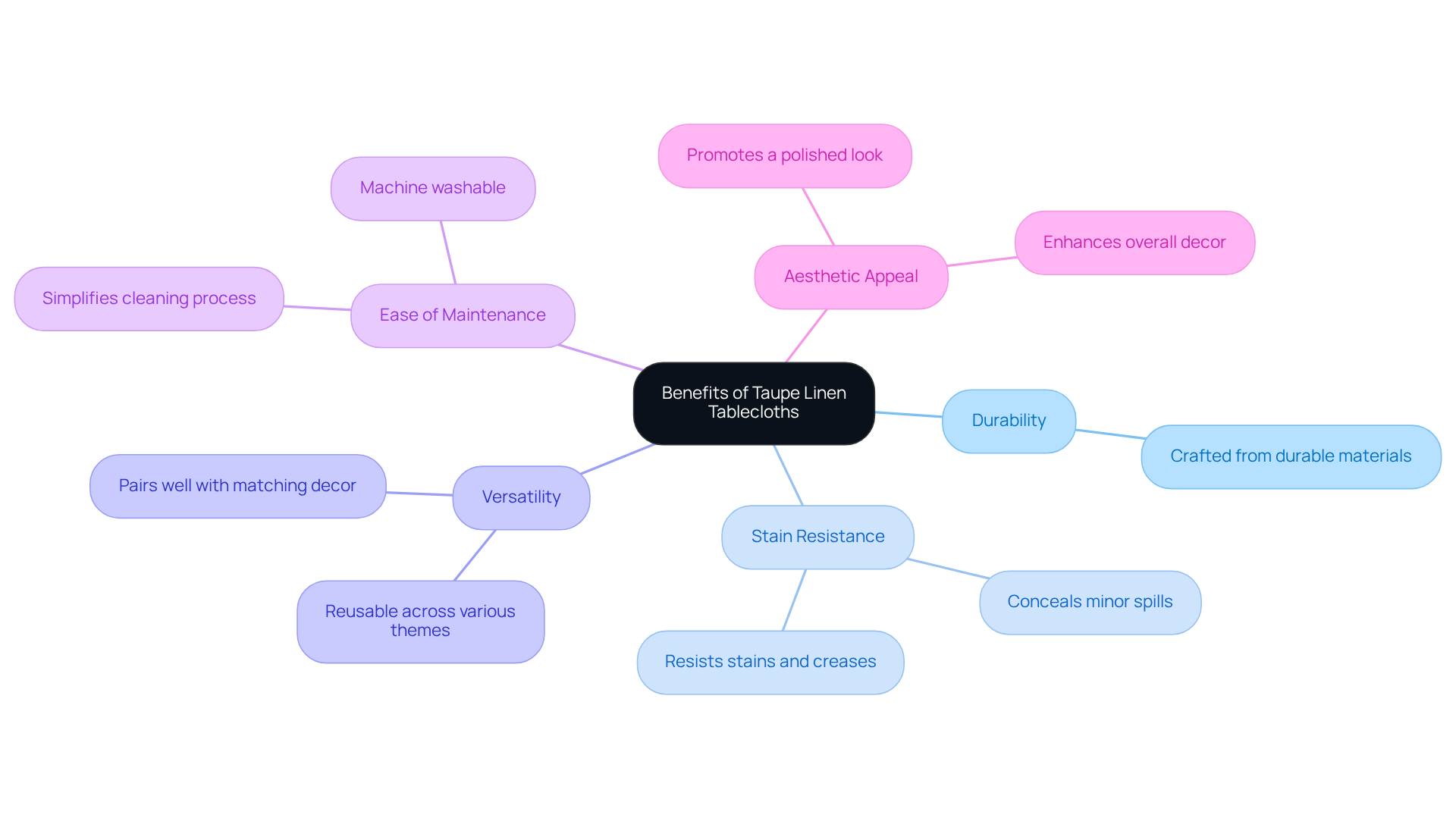 The central node represents the main topic, while the branches show the key benefits. Each sub-branch provides specific details that support the advantages, making it easy to understand why taupe linen tablecloths are a great choice for events.