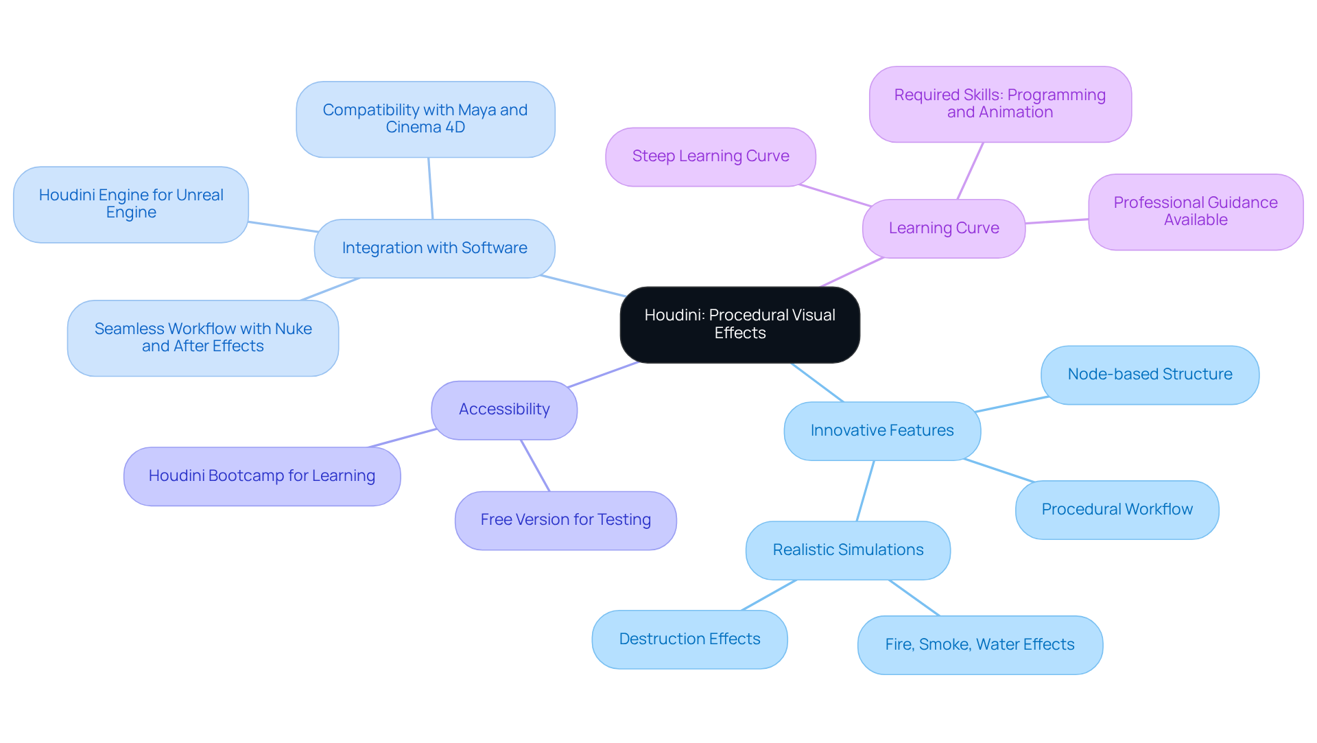 This mindmap starts with Houdini at the center, branching out to show its innovative features, how it integrates with other tools, its accessibility for new users, and the challenges of learning it. Each branch highlights important aspects that contribute to Houdini's role in visual effects.