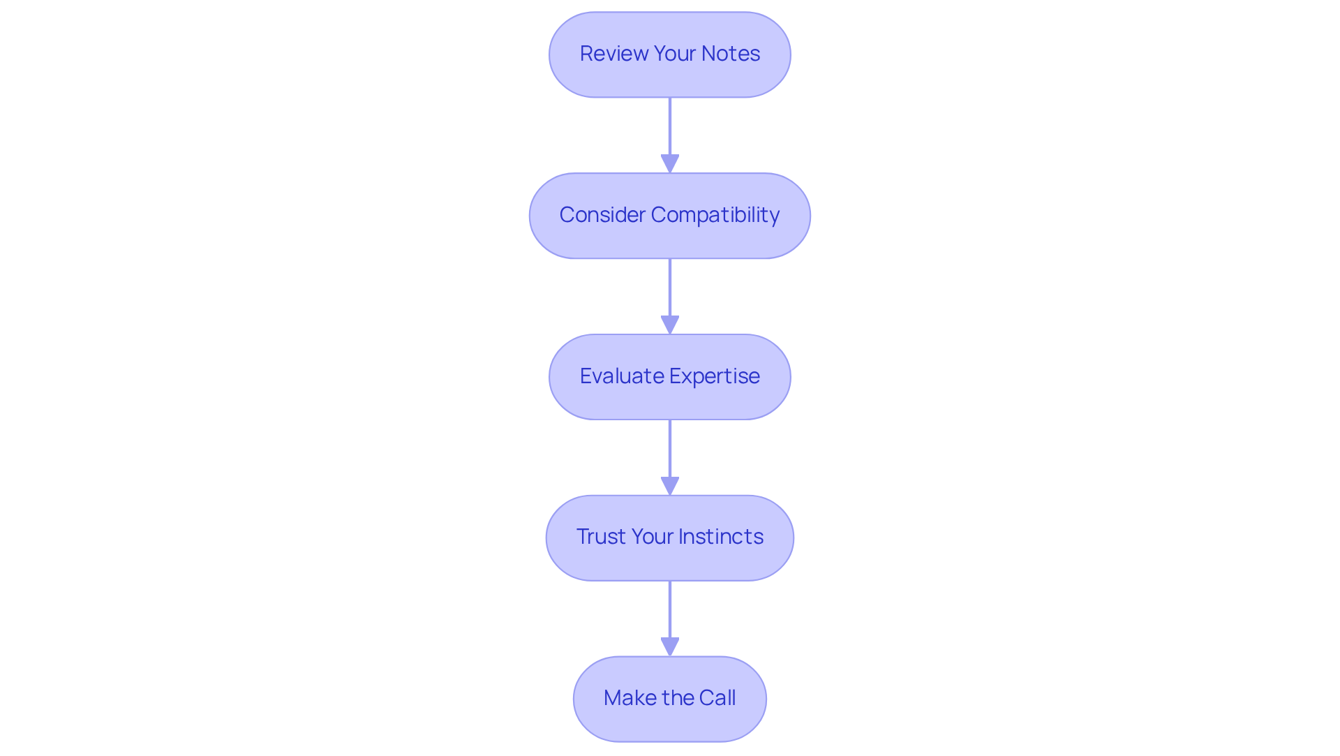Each box represents a step you should take when choosing your attorney. Follow the arrows to see how to move from one step to the next, ensuring you make a well-informed decision.