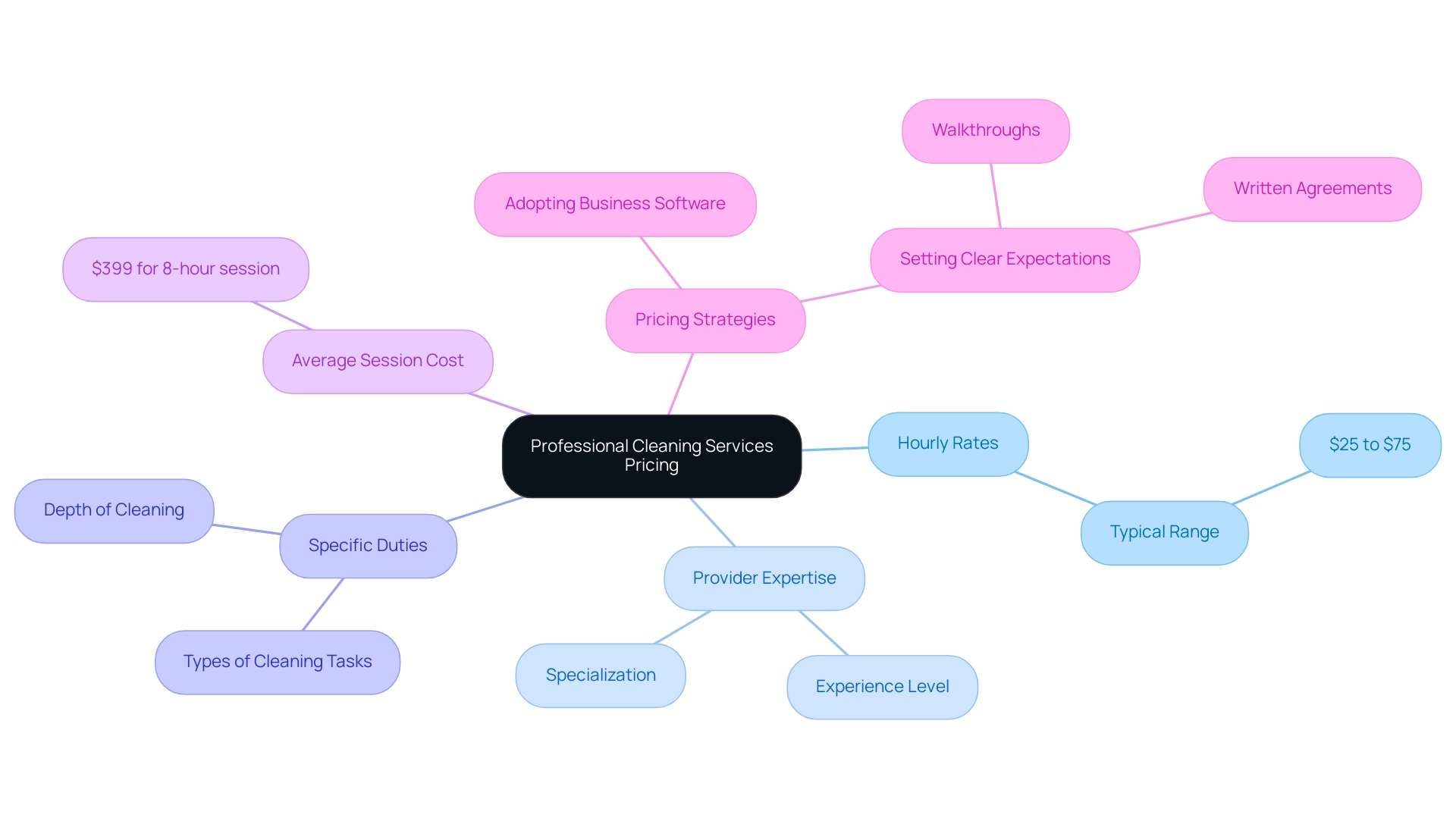 Each branch represents a category influencing pricing, with sub-branches providing detailed insights into specific aspects such as rates and strategies.