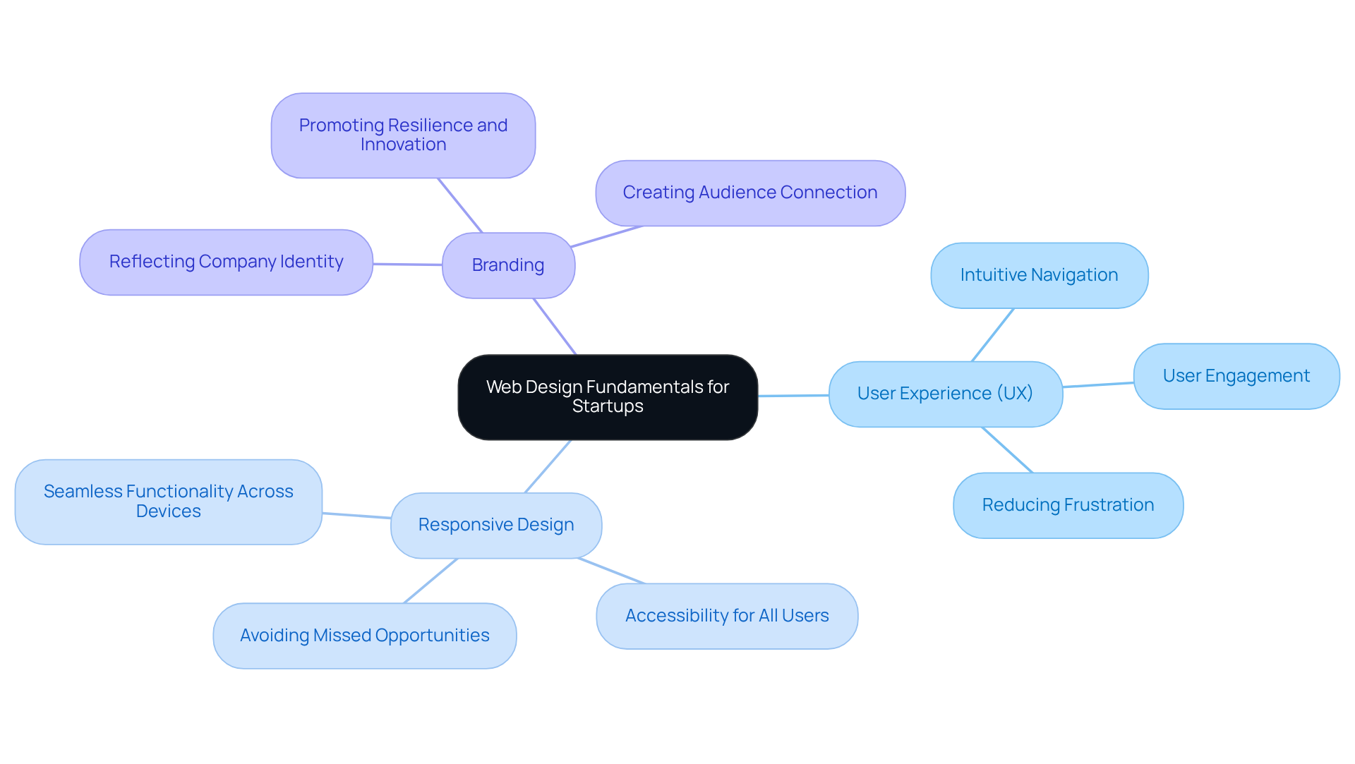 Start in the center with the main topic, then follow the branches that elaborate on each key area of web design. This visual helps you understand how each aspect contributes to a successful online presence for your startup.