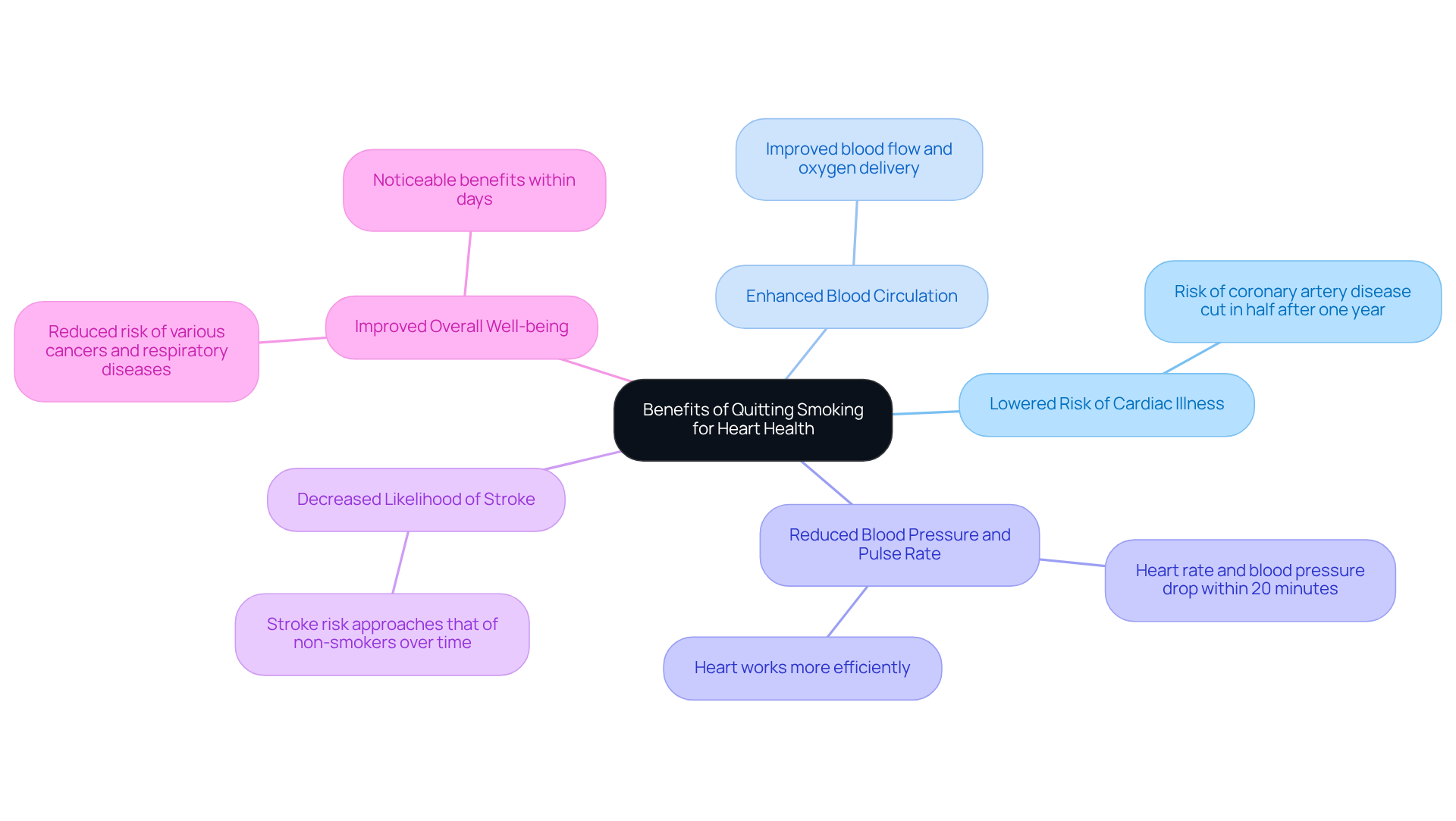 The central node represents the overall theme of heart health benefits from quitting smoking. Each branch highlights a specific benefit, and the sub-branches provide additional details or statistics that illustrate the importance of each benefit.