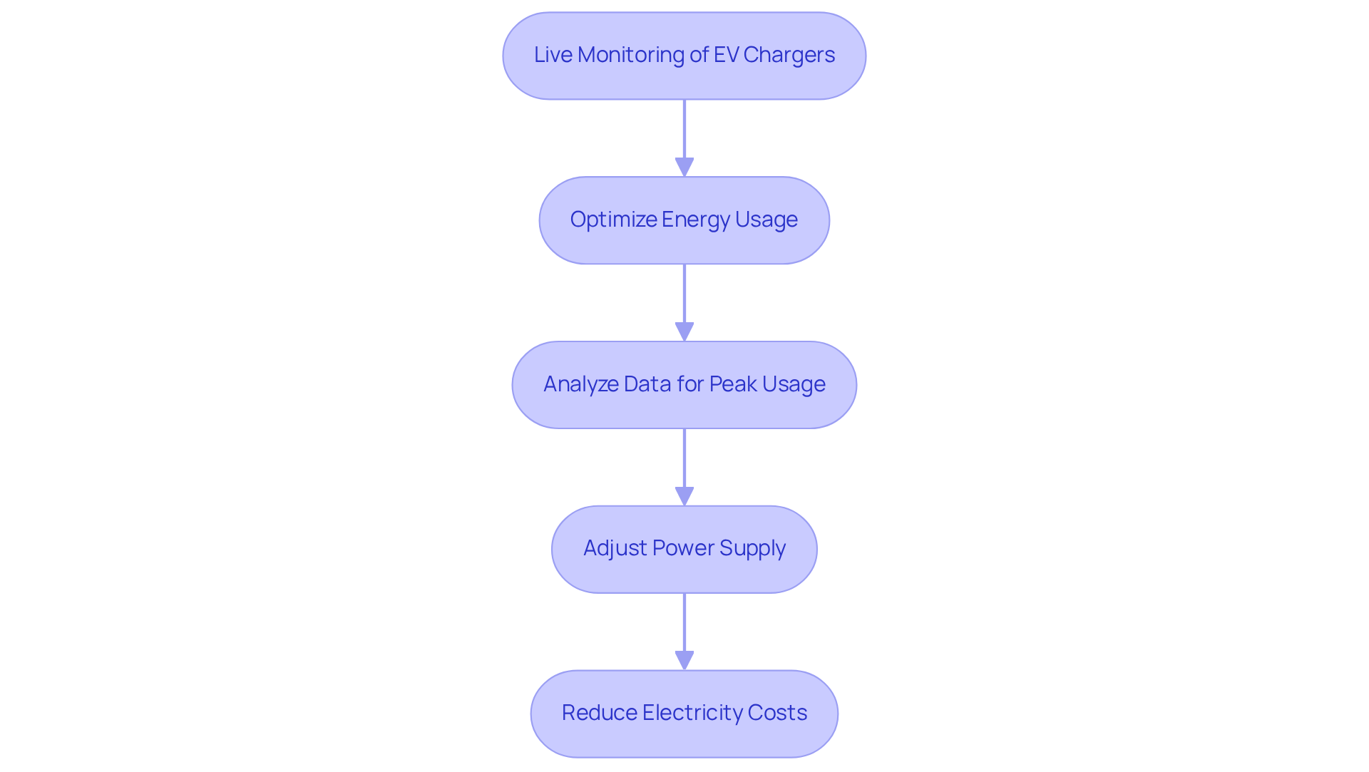 This flowchart outlines how live monitoring of electric vehicle chargers leads to reduced operational expenses. Each step shows how actions taken can lead to better energy management and cost savings.