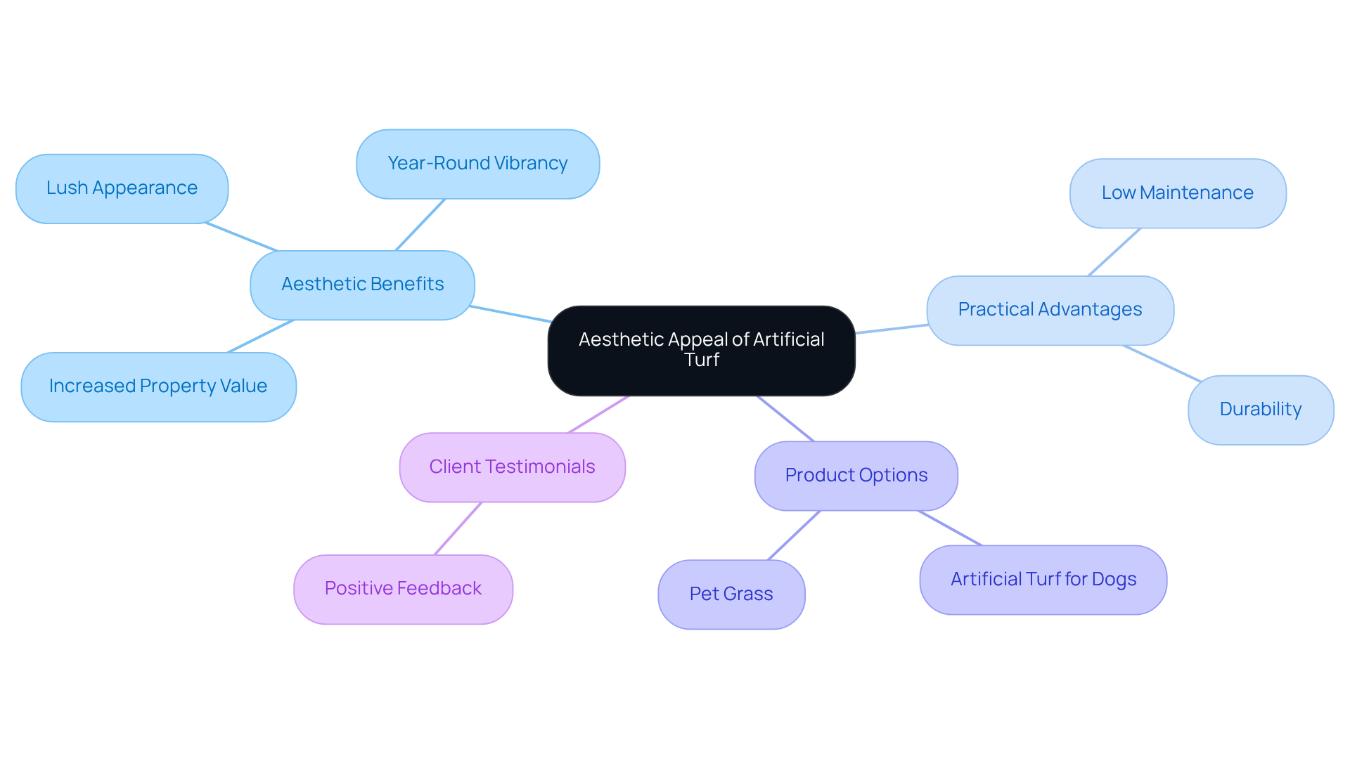 This mindmap shows how artificial turf improves outdoor aesthetics and functionality. Each branch represents a different aspect, from its visual appeal to practical benefits and customer feedback. Explore how these elements come together to create inviting outdoor environments. This mindmap shows how artificial turf improves outdoor aesthetics and functionality. Each branch represents a different aspect, from its visual appeal to practical benefits and customer feedback. Explore how these elements come together to create inviting outdoor environments.