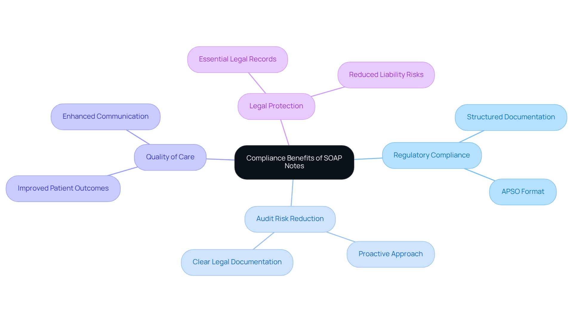 In this mindmap, the central idea represents the overall compliance benefits of using SOAP notes. Each branch highlights different advantages, helping you see how they contribute to better documentation and patient care.