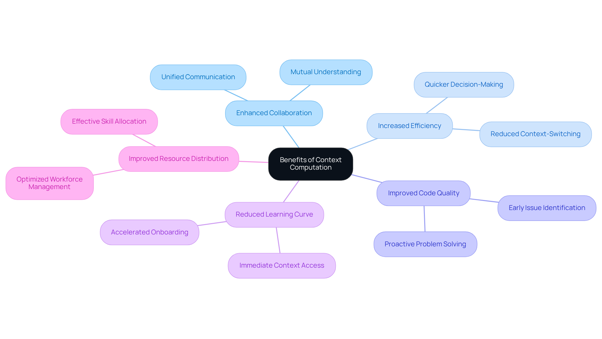 The central node represents the main topic, while each branch shows a specific benefit. Sub-branches can provide additional details, helping you understand how each benefit contributes to the overall effectiveness of development teams.