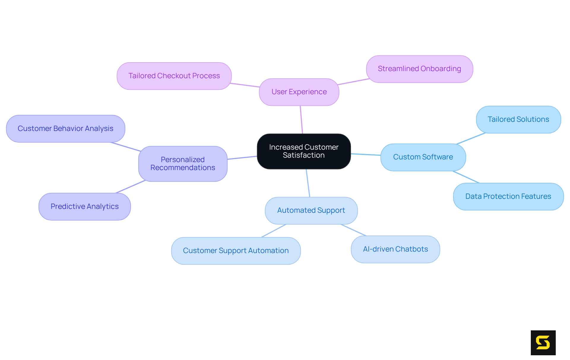 The center shows the main goal of increased customer satisfaction. Follow the branches to explore how custom software and automated systems improve service delivery and responsiveness, leading to better customer experiences.