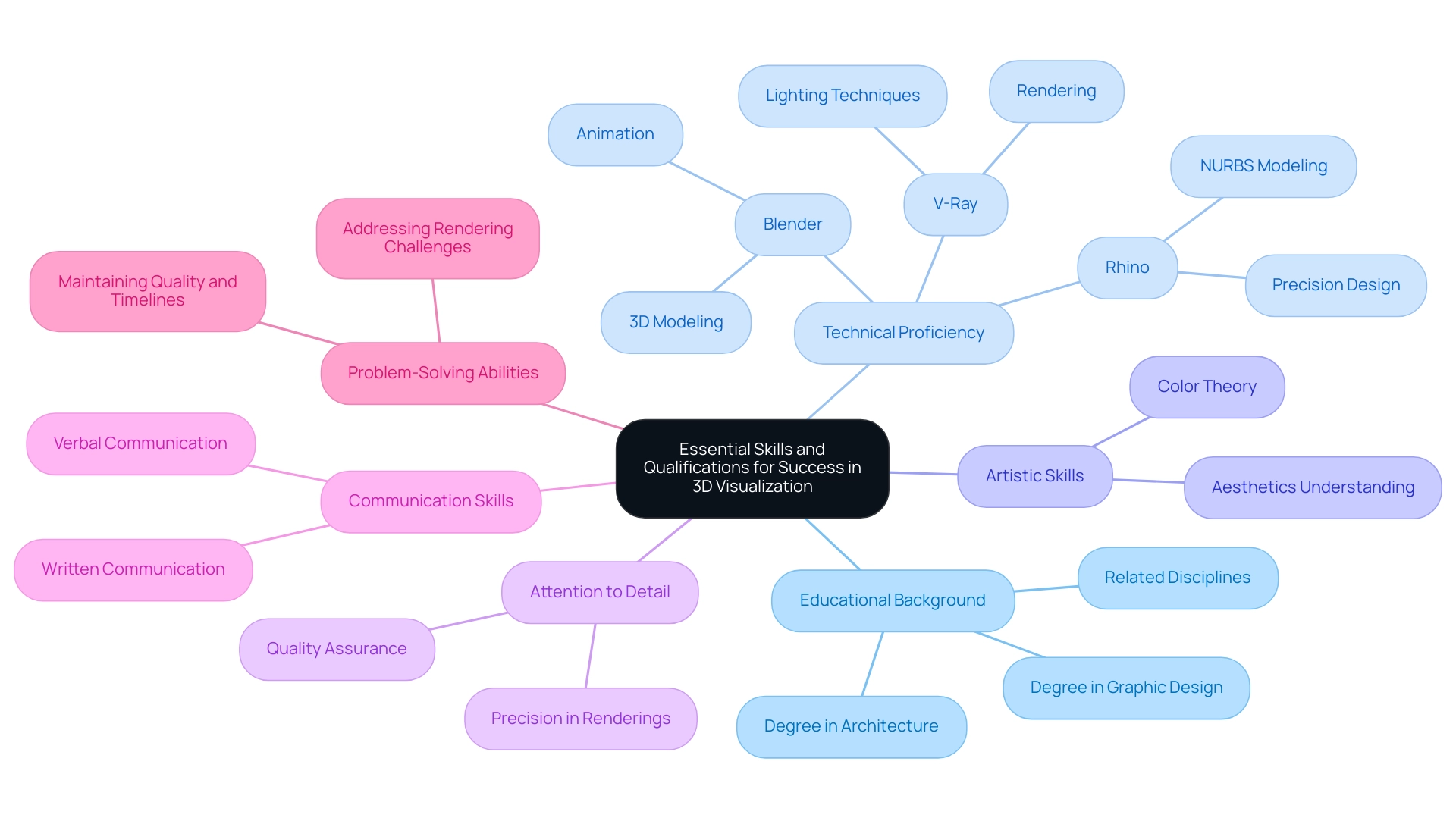 The central node represents the overall skill set, with branches indicating main skill categories and sub-branches detailing specific qualifications.