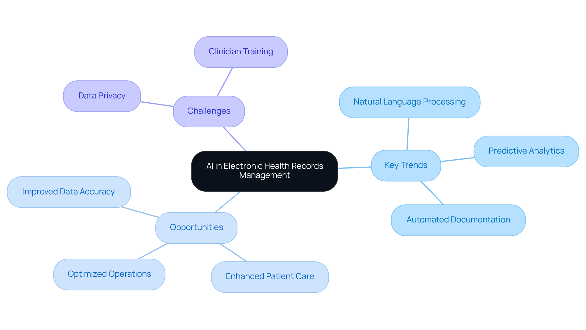 The central node represents the overall topic of AI in EHR management. Each branch shows a key area of focus: trends, opportunities, and challenges. Follow the branches to explore specific aspects and understand how they relate to the main topic.