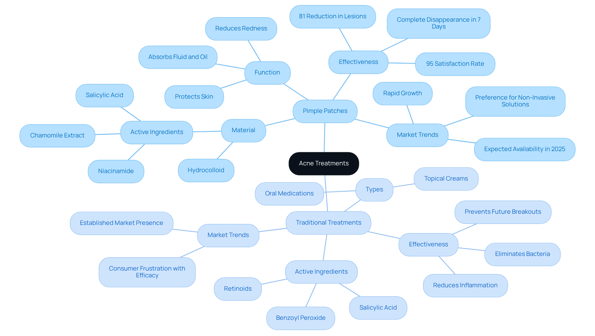 The center shows the main topic of acne treatments, with branches leading to two types: pimple patches and traditional treatments. Each branch has further details about their characteristics and effectiveness, helping you understand how they differ.