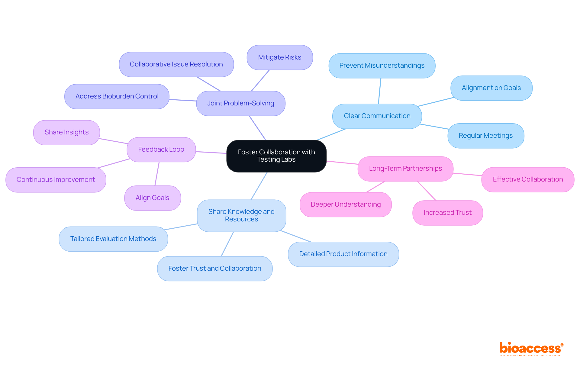 The central node represents the main goal of fostering collaboration. Each branch shows a strategy to achieve this, with further details available in the sub-branches. This layout helps visualize how each strategy contributes to the overall goal.