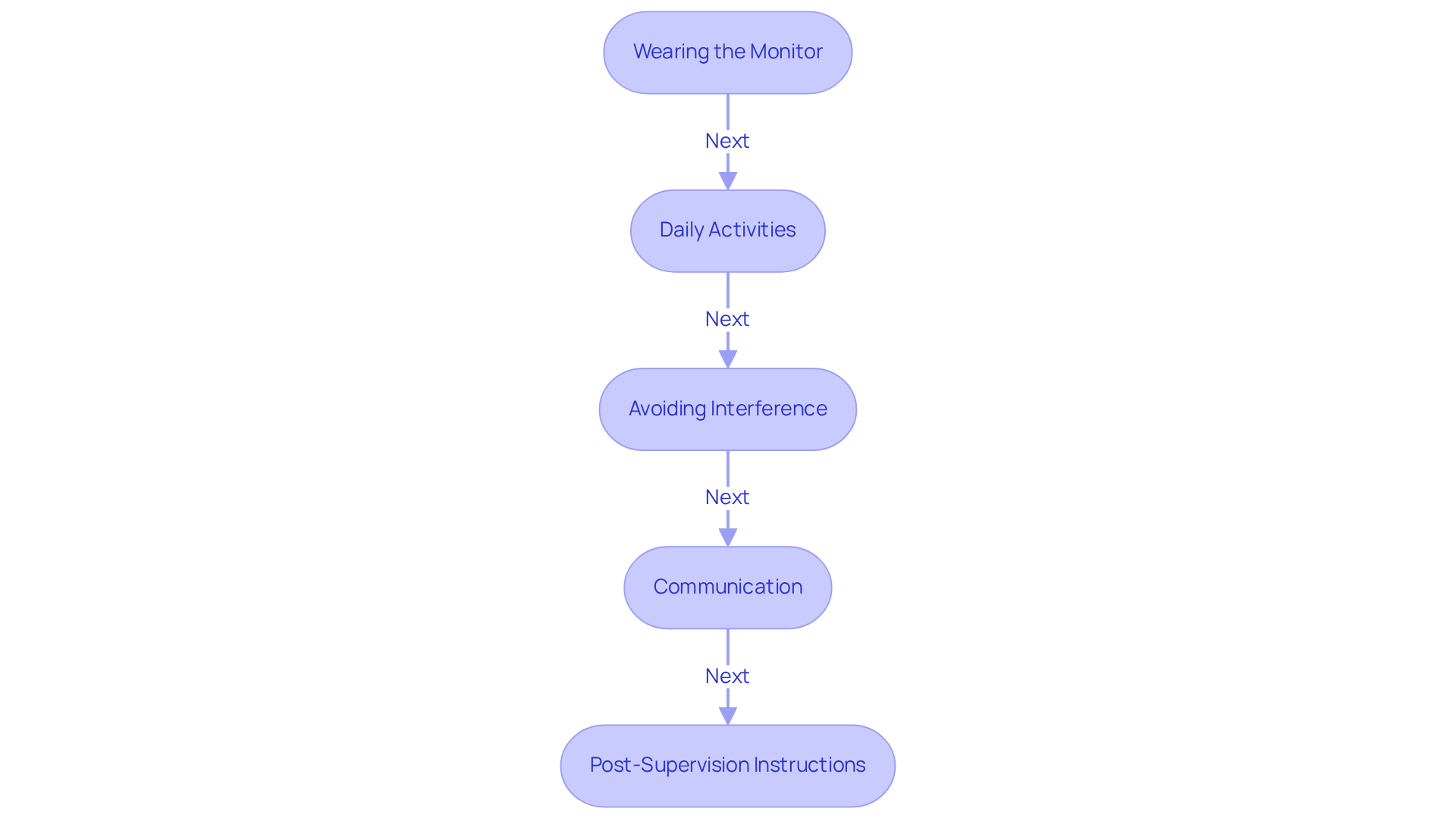 Each box represents a step in the heart monitoring process. Follow the arrows to see how each step connects to the next, ensuring you understand what to do at each stage for effective heart health monitoring.