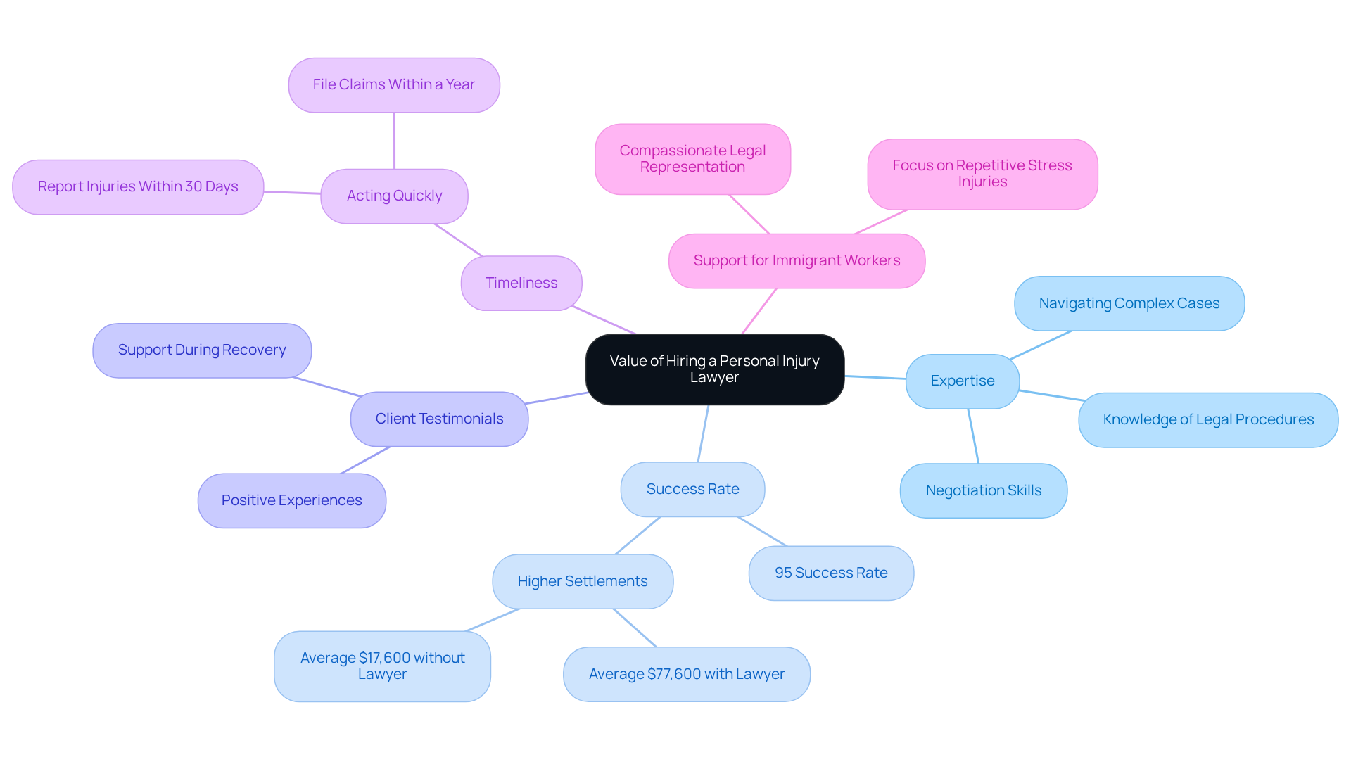 This mindmap illustrates the key benefits of hiring a personal injury lawyer. Start at the center with the main idea, then explore each branch to see how expertise, success rates, and timely actions contribute to a positive outcome for clients. This mindmap illustrates the key benefits of hiring a personal injury lawyer. Start at the center with the main idea, then explore each branch to see how expertise, success rates, and timely actions contribute to a positive outcome for clients.