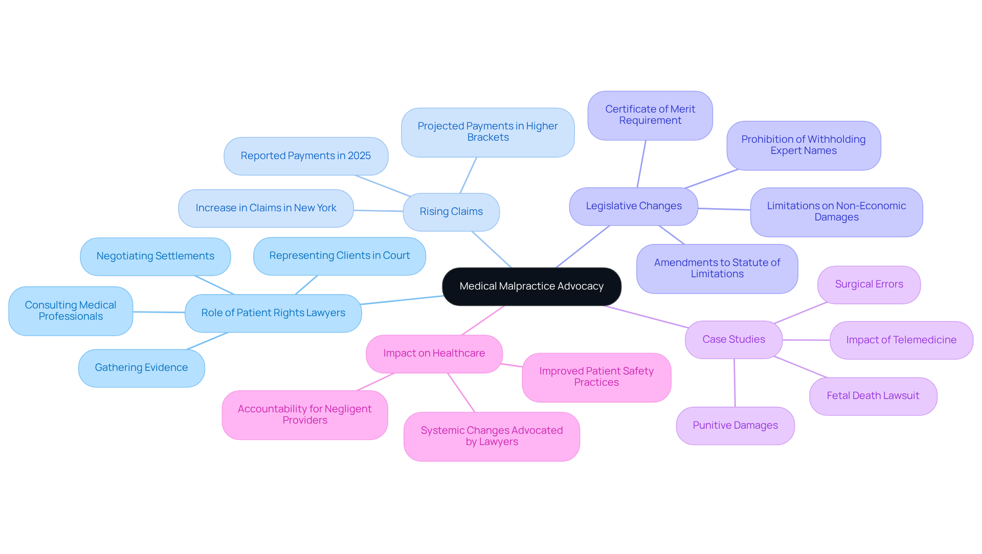 This mindmap illustrates the interconnected roles and responsibilities of patient rights lawyers in medical malpractice cases. Each branch represents a key area of focus, helping you understand how they contribute to justice and systemic change in healthcare. This mindmap illustrates the interconnected roles and responsibilities of patient rights lawyers in medical malpractice cases. Each branch represents a key area of focus, helping you understand how they contribute to justice and systemic change in healthcare.