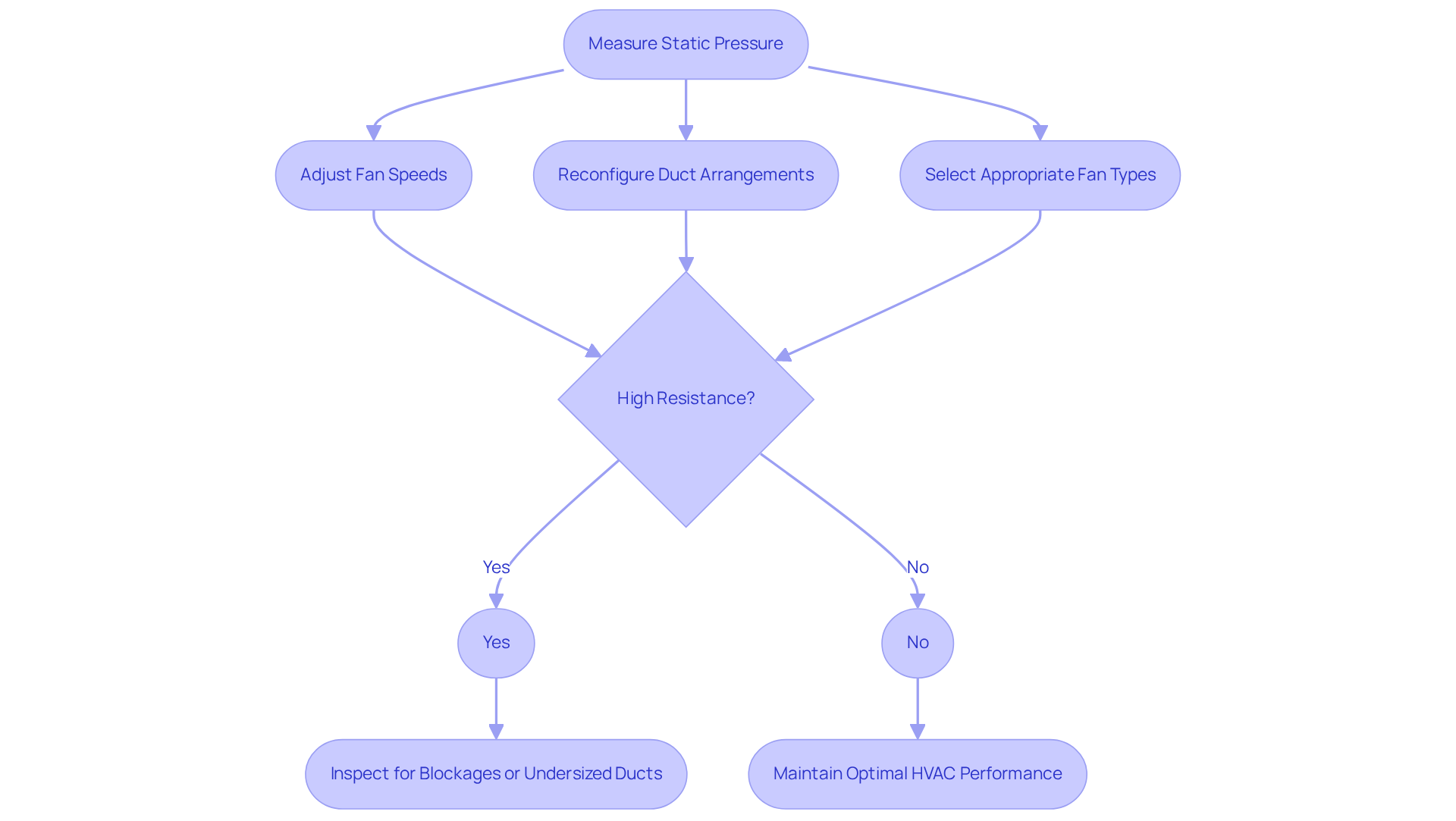 Start at the top with measuring static pressure, then follow the arrows to see the actions engineers can take. Each action leads to outcomes that help maintain optimal HVAC performance. Start at the top with measuring static pressure, then follow the arrows to see the actions engineers can take. Each action leads to outcomes that help maintain optimal HVAC performance.
