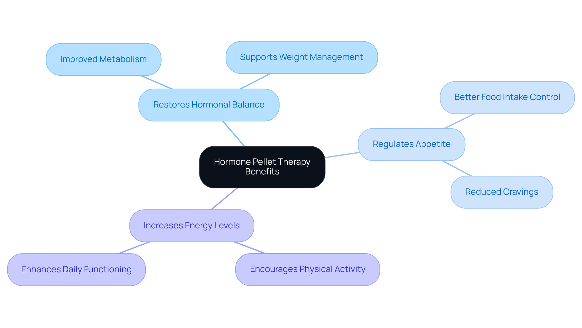 This mindmap illustrates the key benefits of hormone pellet therapy. Each branch represents a specific advantage, showing how this therapy can help with weight management and overall health. Follow the branches to understand how each benefit contributes to better well-being.