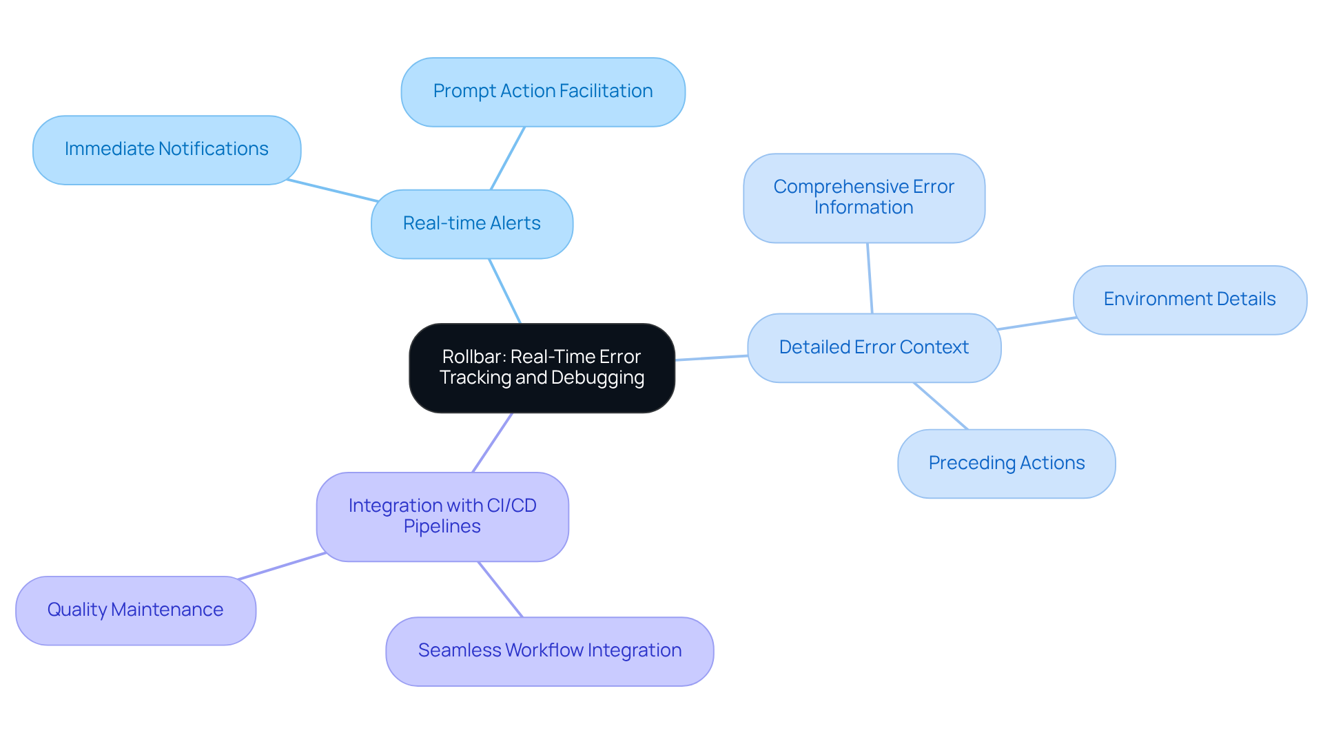 The center represents Rollbar, and the branches show its main features. Each feature can be explored further for more details, helping you understand how Rollbar enhances software quality. The center represents Rollbar, and the branches show its main features. Each feature can be explored further for more details, helping you understand how Rollbar enhances software quality.