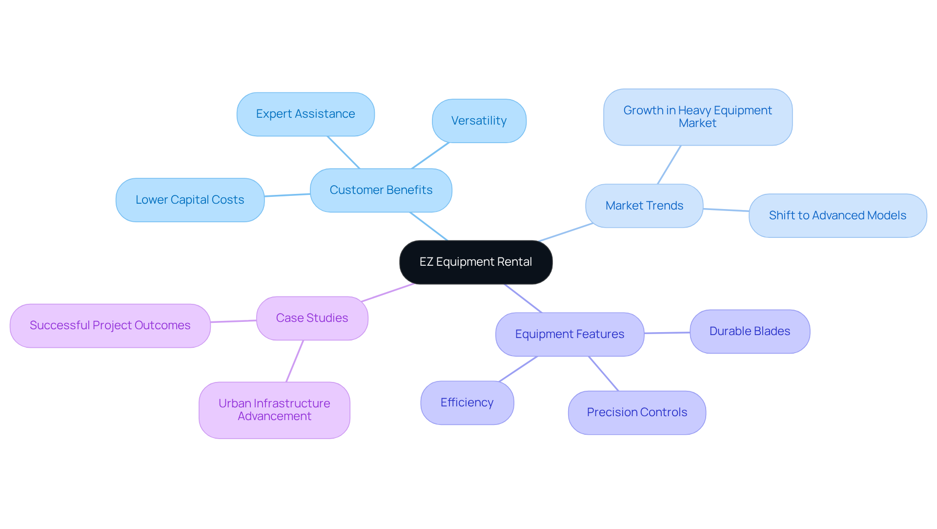 This mindmap illustrates the key aspects of EZ Equipment Rental. Start at the center with the company name, then explore the branches to see how they benefit customers, the trends in the market, the features of their equipment, and examples of successful projects.