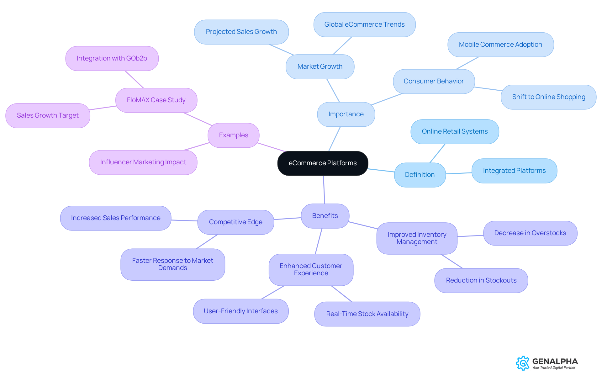 The center represents the main topic of eCommerce platforms. Each branch explores different aspects, such as what they are, why they matter, the benefits they provide, and real-world examples of their impact. The center represents the main topic of eCommerce platforms. Each branch explores different aspects, such as what they are, why they matter, the benefits they provide, and real-world examples of their impact.
