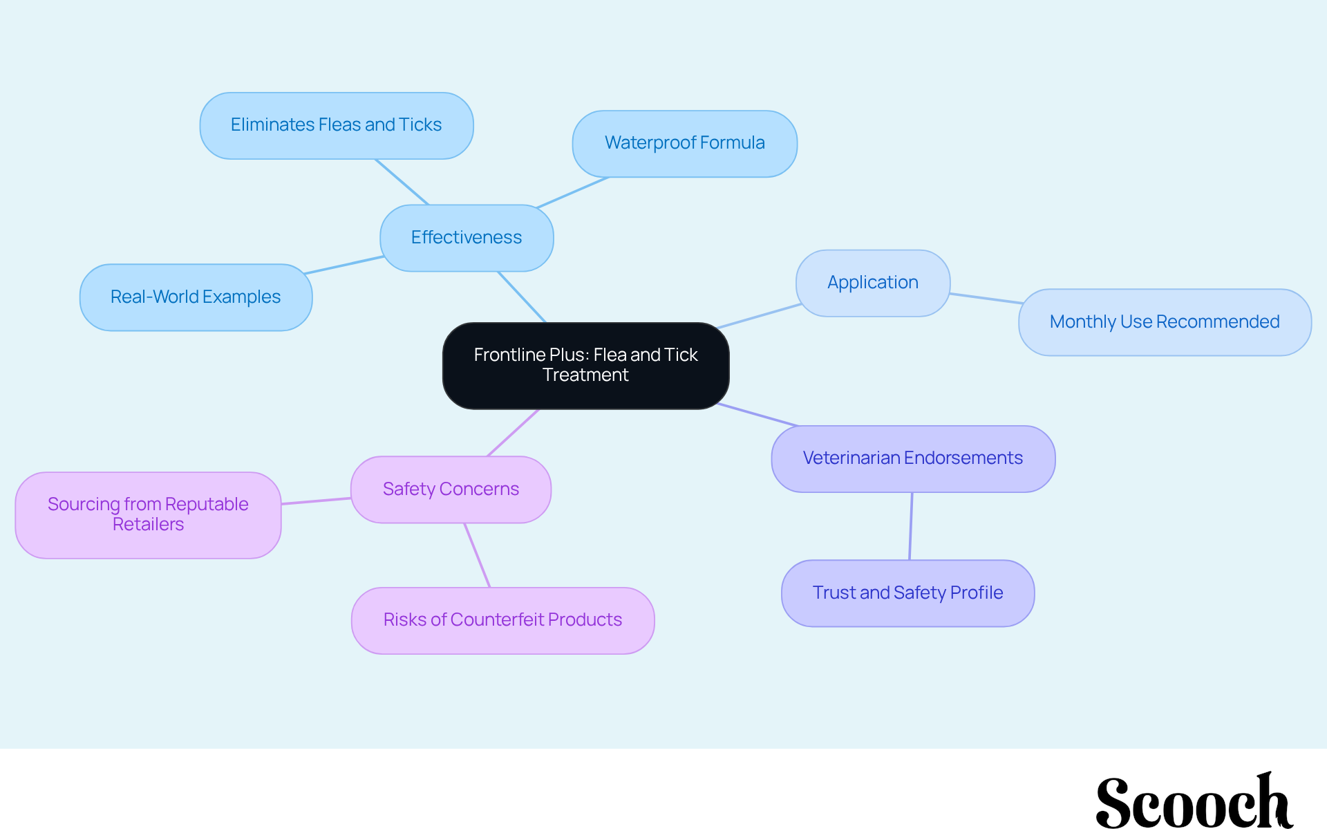 The central node represents Frontline Plus, and the branches show important aspects related to its use and effectiveness. Each branch provides insights into why this product is trusted by pet owners and veterinarians. The central node represents Frontline Plus, and the branches show important aspects related to its use and effectiveness. Each branch provides insights into why this product is trusted by pet owners and veterinarians.