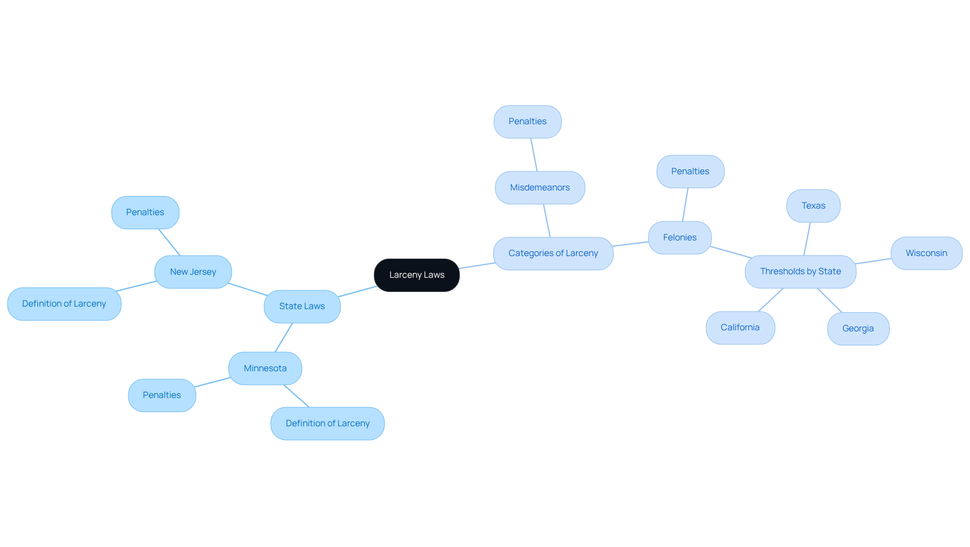 This mindmap starts with the main topic of larceny laws at the center. From there, you can explore how different states define larceny and the varying penalties based on the value of stolen property. Each branch helps you see the connections and distinctions clearly.