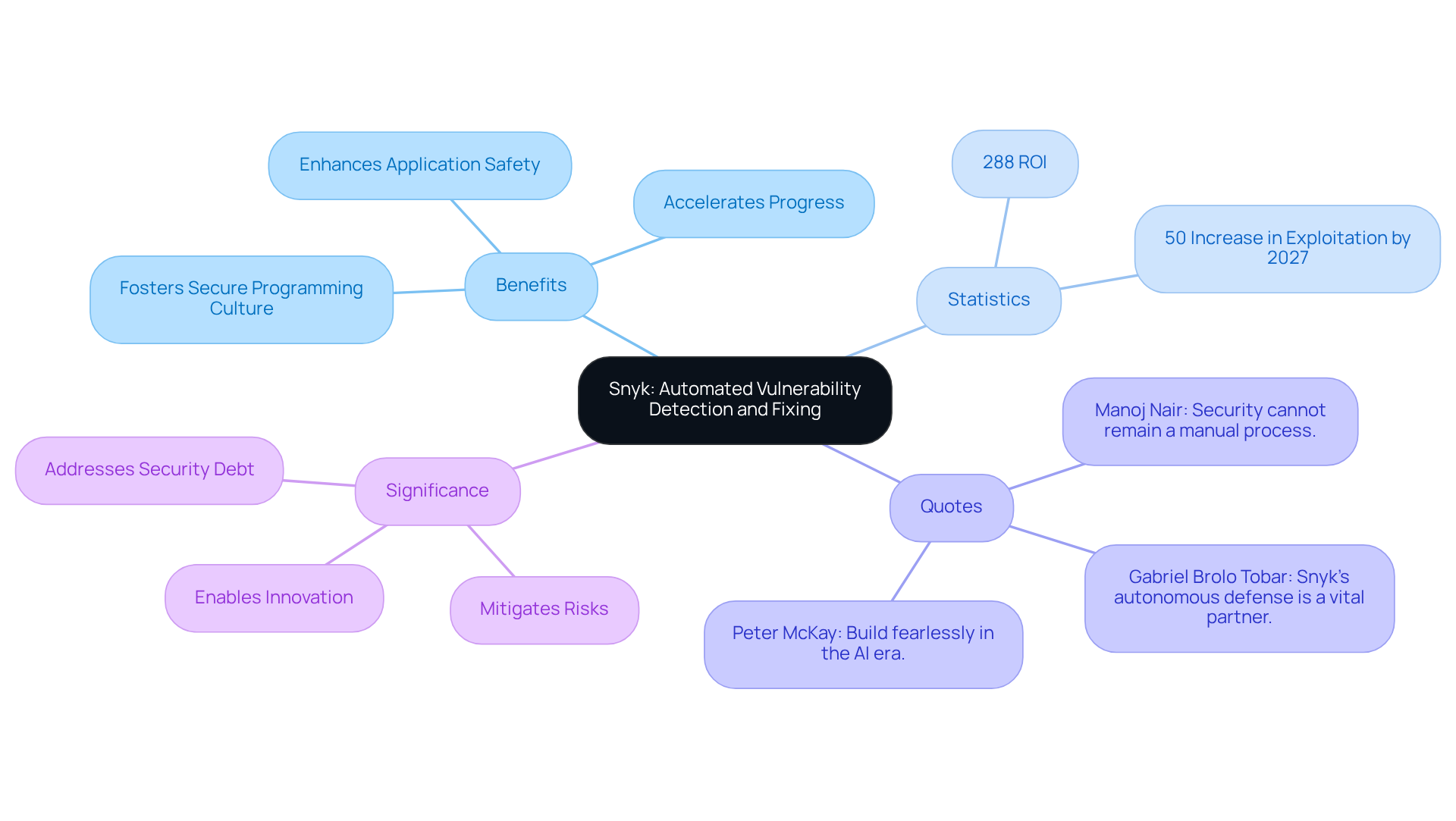 The central node represents Snyk's main focus, while the branches show the various aspects of its impact on software development, including benefits, key statistics, and notable quotes.