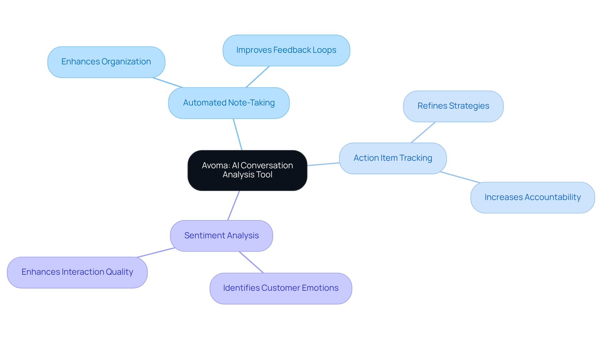 The center represents Avoma, the AI tool. Each branch shows a key feature, and the sub-branches explain how these features help sales teams improve their performance. Follow the branches to see how everything connects!