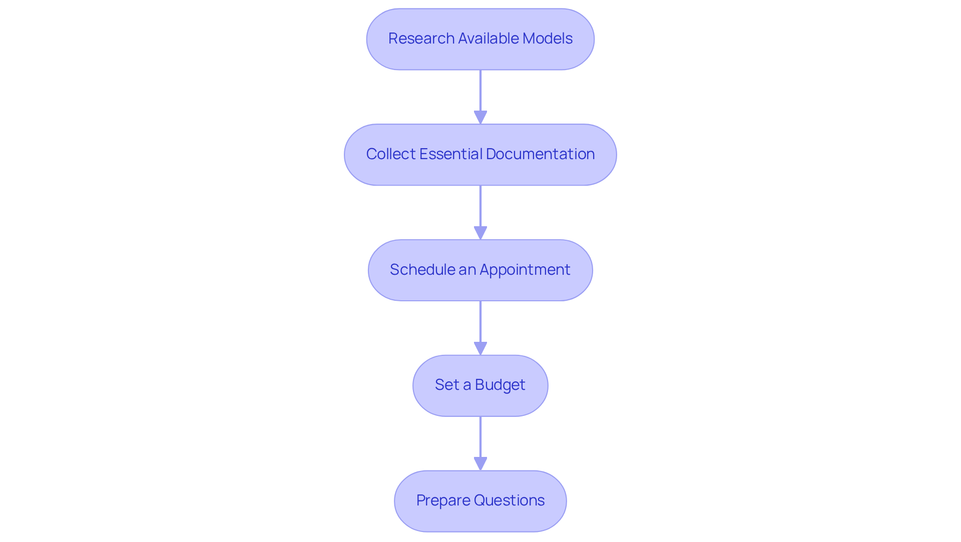 Each box represents a step to prepare for the sales event. Follow the arrows to see the order in which you should complete these tasks for a smooth experience. Each box represents a step to prepare for the sales event. Follow the arrows to see the order in which you should complete these tasks for a smooth experience.