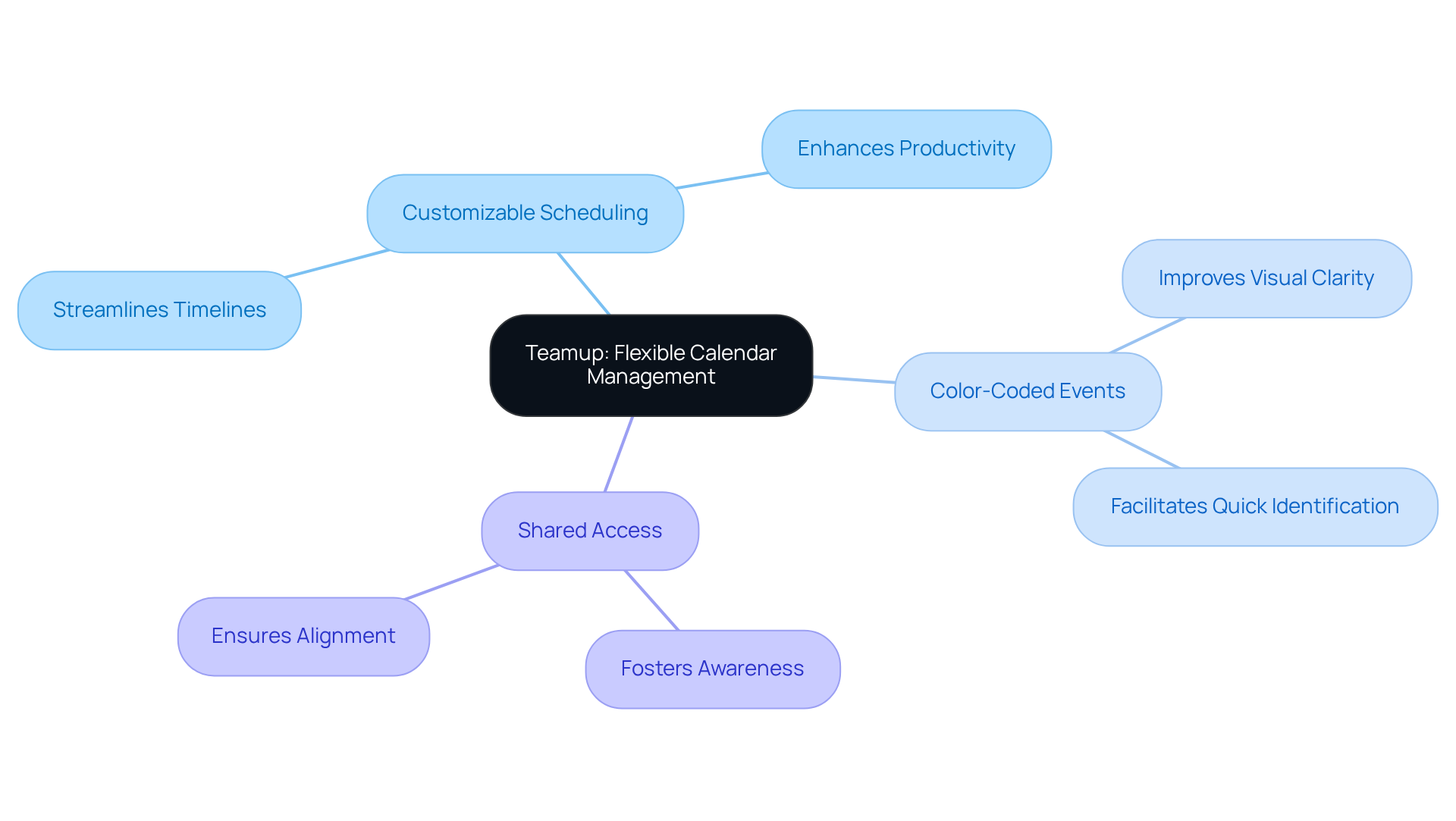 At the center is Teamup, the scheduling tool. Each branch represents a feature, and the sub-branches show how those features help teams improve their collaboration and efficiency. At the center is Teamup, the scheduling tool. Each branch represents a feature, and the sub-branches show how those features help teams improve their collaboration and efficiency.