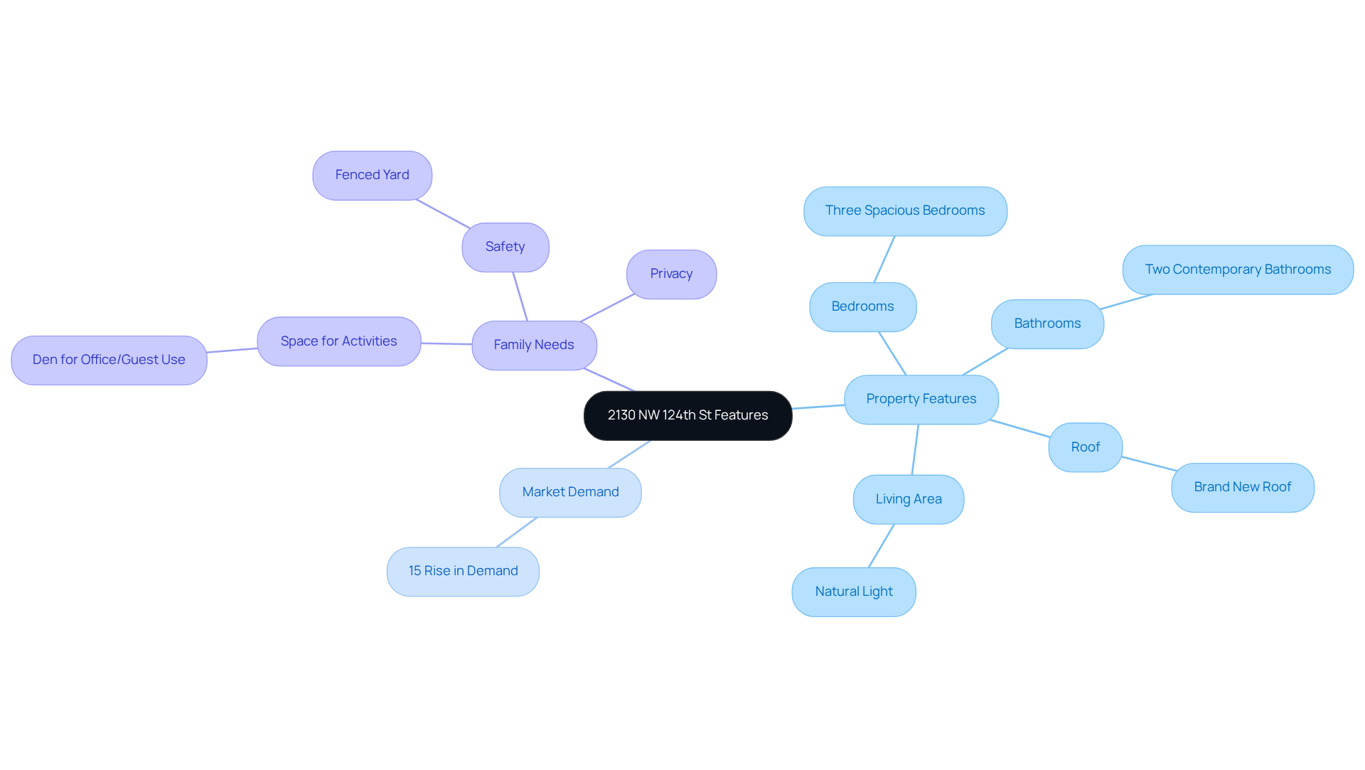 This mindmap illustrates the standout features of the property and how they cater to families. Each branch represents a different aspect, showing how the property meets current and future household needs.