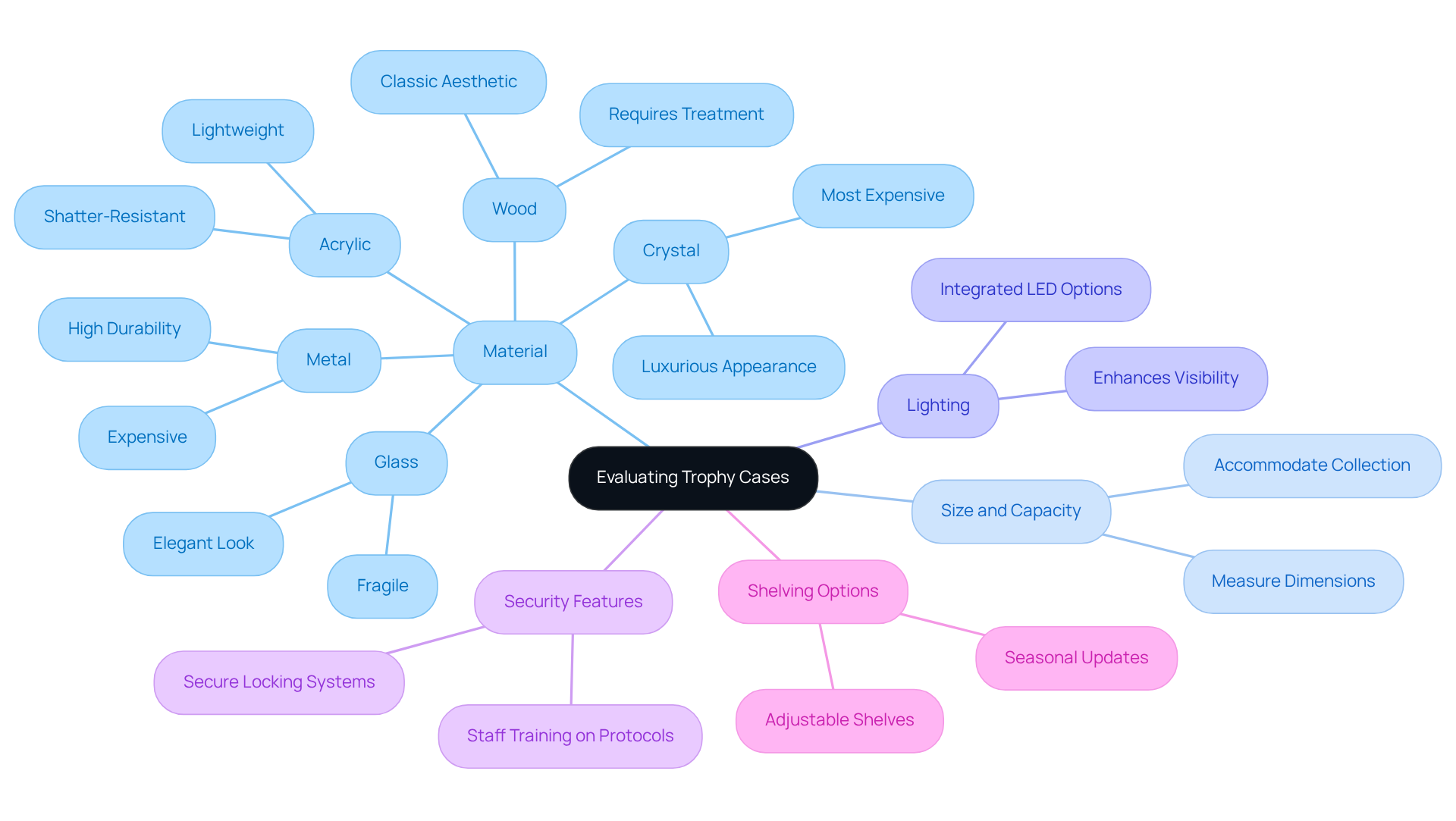 The central node represents the main topic of evaluating trophy cases, while the branches show the important features to consider. Each feature has its own points that help guide your decision-making process. The central node represents the main topic of evaluating trophy cases, while the branches show the important features to consider. Each feature has its own points that help guide your decision-making process.