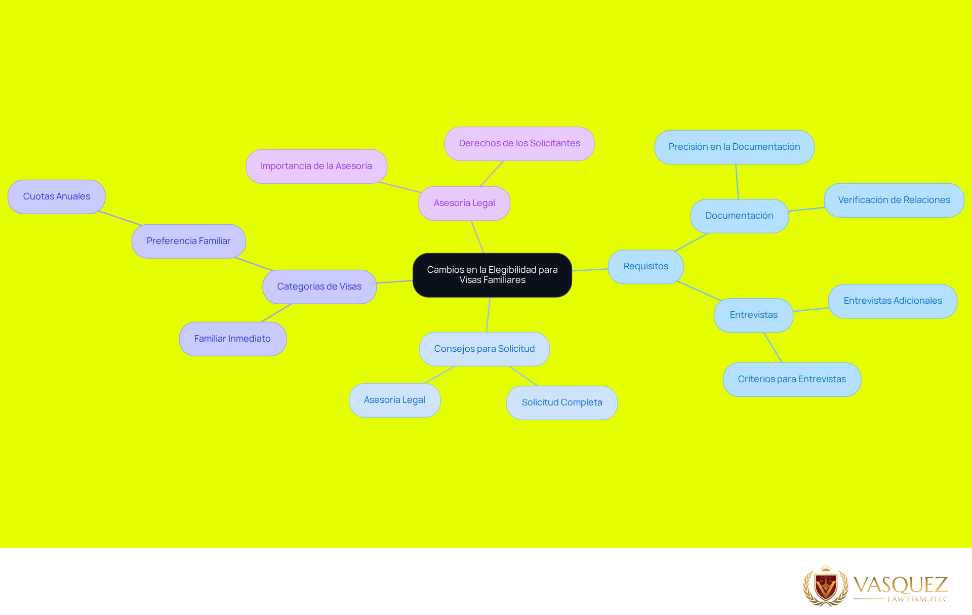 El nodo central representa el tema principal, mientras que las ramas muestran diferentes aspectos y requisitos relacionados. Cada color indica una categoría diferente, ayudando a visualizar la complejidad del proceso.