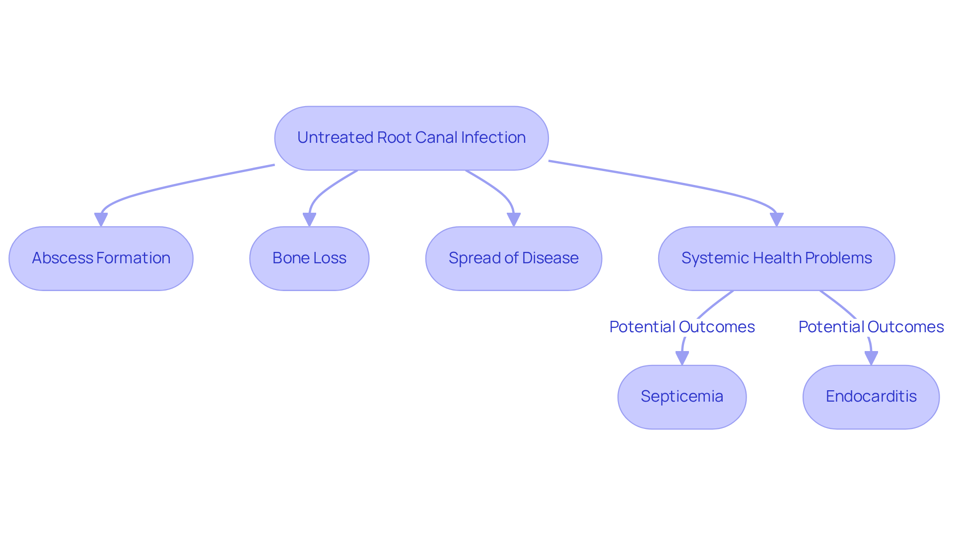 This flowchart shows what can happen if a root canal infection is ignored. Start at the top with the untreated infection, and follow the arrows to see the potential complications that can arise, emphasizing the importance of seeking treatment.