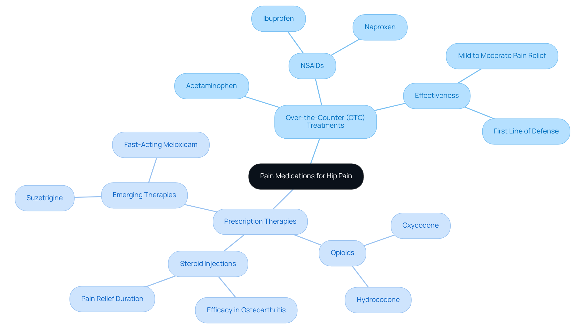 This mindmap starts with the main topic of pain medications for hip pain at the center. From there, you can explore different types of treatments, both over-the-counter and prescription. Each branch leads to specific medications and their benefits, helping you understand the options available for managing hip pain.