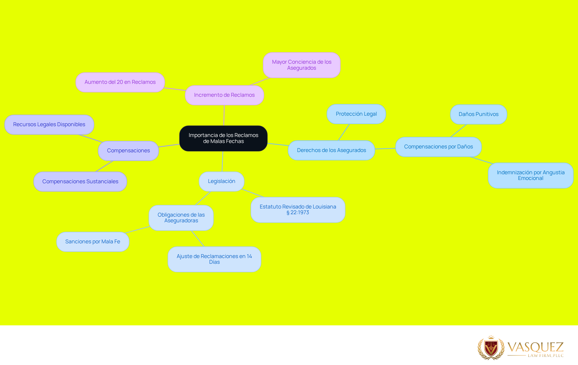 El nodo central representa la idea principal, mientras que las ramas muestran diferentes aspectos relacionados. Sigue las ramas para explorar cada tema y cómo se conectan para proteger los derechos de los asegurados.