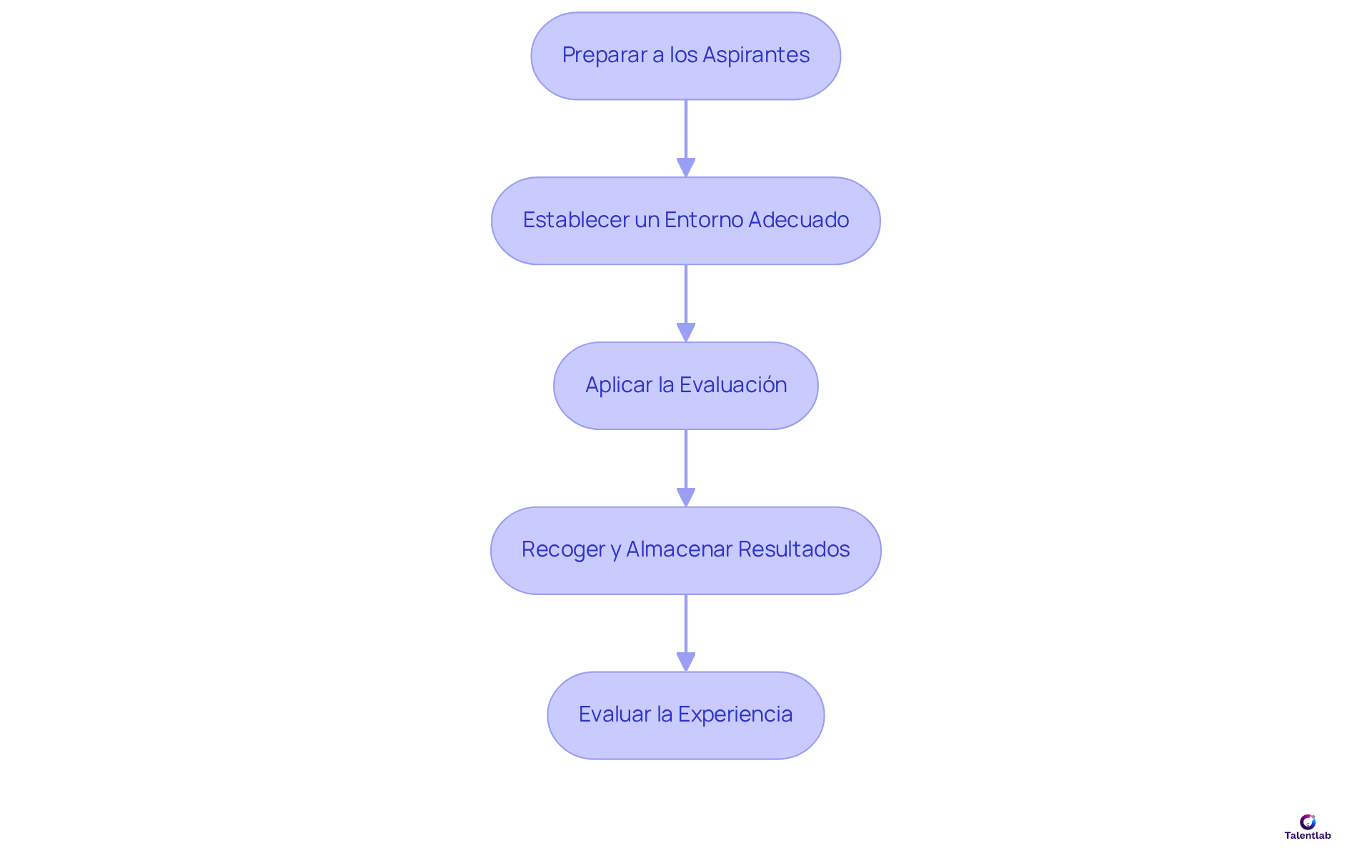 Cada cuadro representa un paso en el proceso de selección. Sigue las flechas para ver cómo cada paso se conecta con el siguiente, asegurando que el proceso sea claro y fácil de seguir.