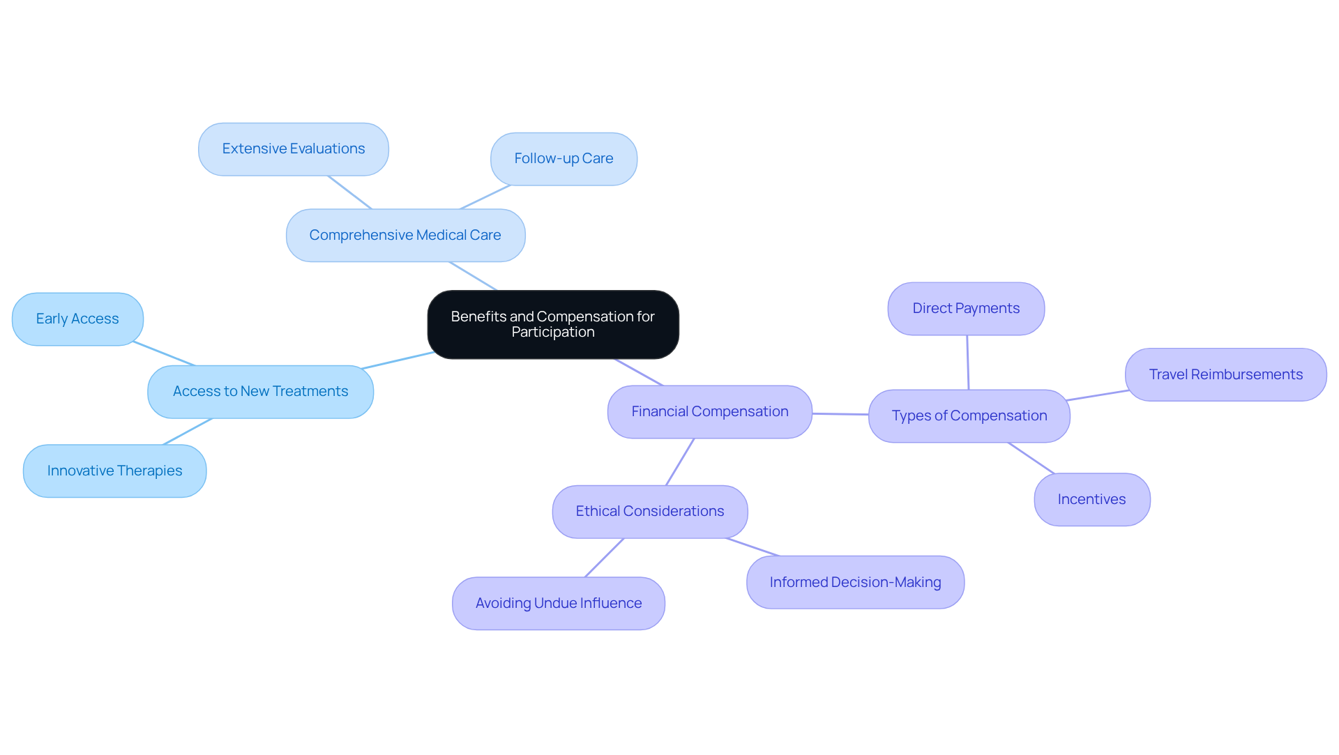 This mindmap illustrates the key benefits of participating in clinical trials. Each branch represents a different advantage, and the sub-branches provide more details about compensation types and ethical considerations. Follow the branches to understand how each benefit connects to the overall theme. This mindmap illustrates the key benefits of participating in clinical trials. Each branch represents a different advantage, and the sub-branches provide more details about compensation types and ethical considerations. Follow the branches to understand how each benefit connects to the overall theme.
